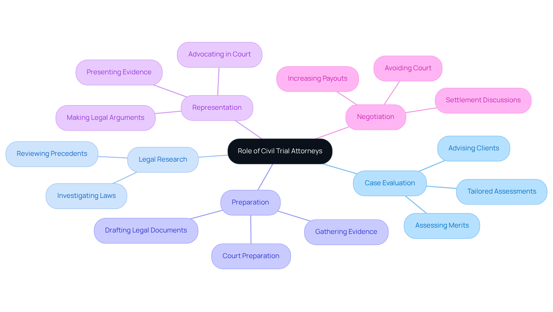 The central node represents the overall role of civil trial attorneys, while each branch highlights a key responsibility. Follow the branches to explore the specific tasks and insights related to each area.