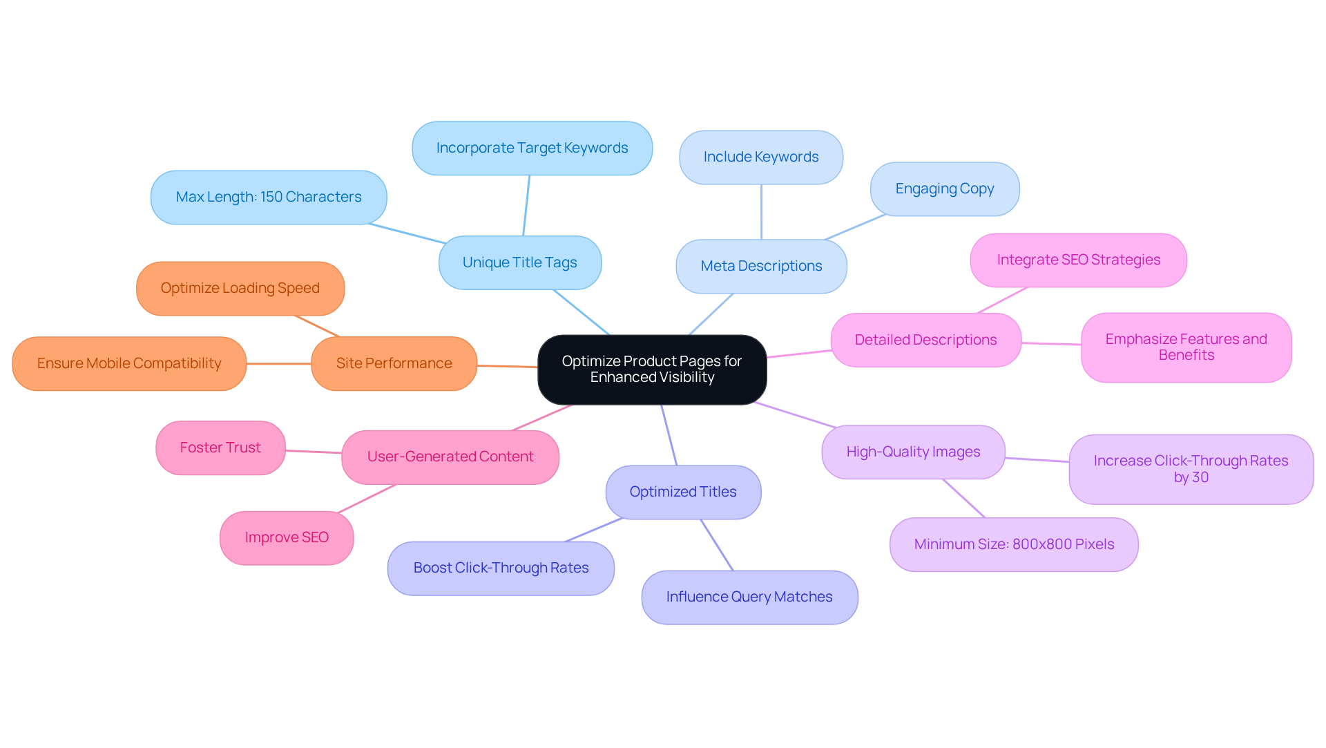 Start at the center with the main goal of optimizing product pages. Follow the branches to discover individual strategies and their specific actions to improve visibility and increase sales.
