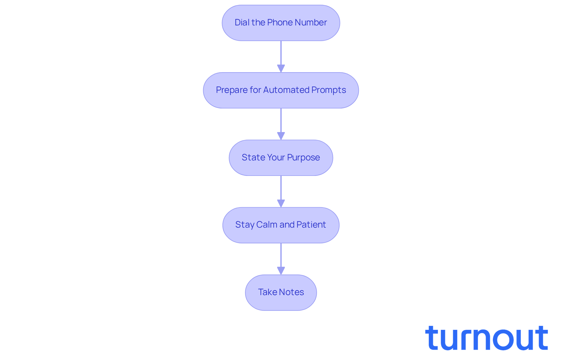 Each box represents a step in the calling process. Follow the arrows to see how to navigate your call effectively, from dialing the number to taking notes afterward.
