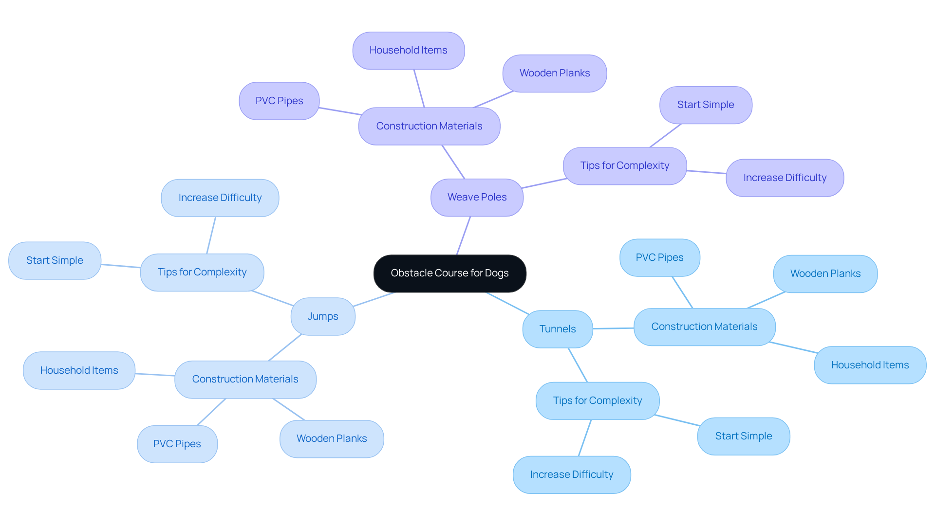 The center shows the main idea of the obstacle course, and the branches represent different obstacles and tips for building them. Follow the branches to explore how to create a fun and challenging course for your dog!