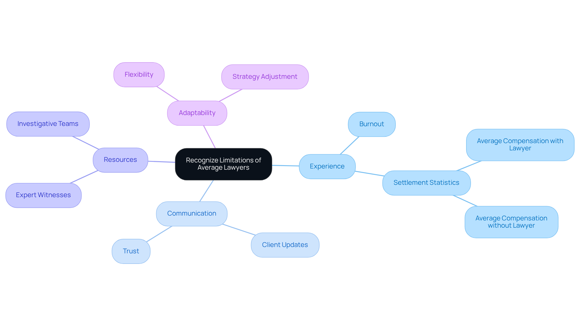 This mindmap illustrates the challenges faced by average lawyers and how The Law Offices of Evan W. Kohn addresses these issues. Each branch represents a key area of concern, showing how the firm excels in comparison to typical legal support. This mindmap illustrates the challenges faced by average lawyers and how The Law Offices of Evan W. Kohn addresses these issues. Each branch represents a key area of concern, showing how the firm excels in comparison to typical legal support.