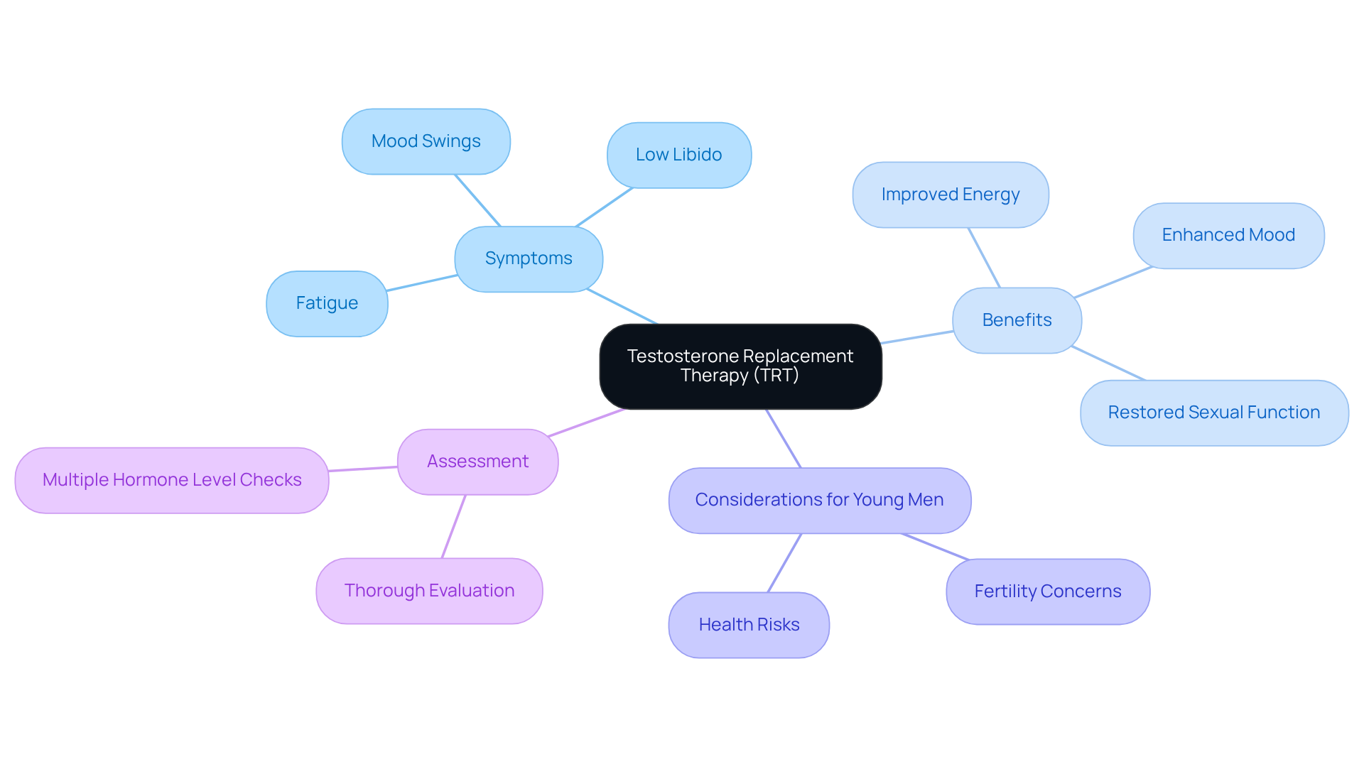 This mindmap starts with TRT at the center, branching out to show symptoms, benefits, and important considerations. Each branch helps you understand how TRT can impact health and well-being, especially for young men.