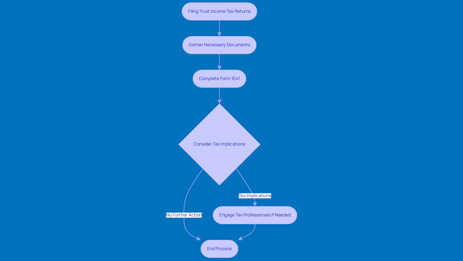 This flowchart guides trustees through the steps they need to take for filing tax returns. Follow the arrows to see what to do next, and remember to pay attention to important notes along the way!