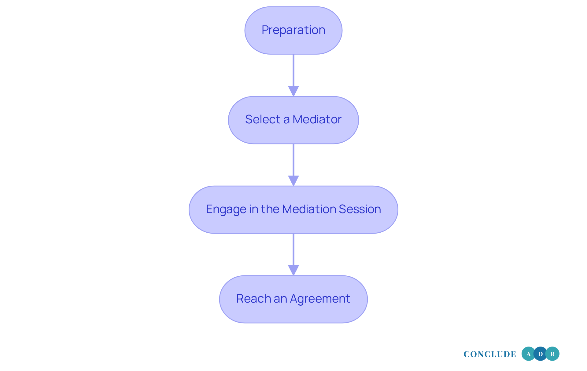 Each box represents a step in the mediation journey. Follow the arrows to see how to navigate through the process, from preparation to reaching an agreement.