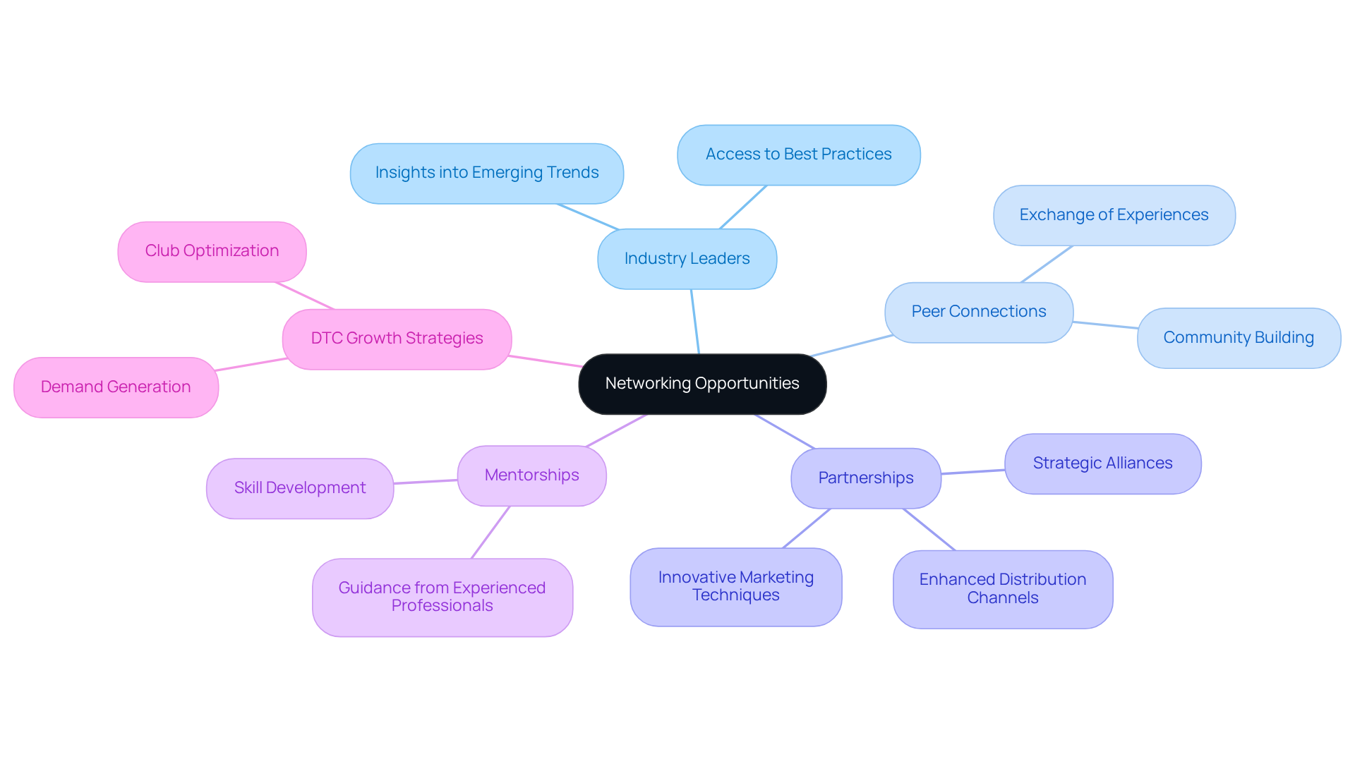 Start at the center with networking as the main idea, then follow the branches to explore the various benefits and examples that illustrate how connections can lead to growth and innovation.