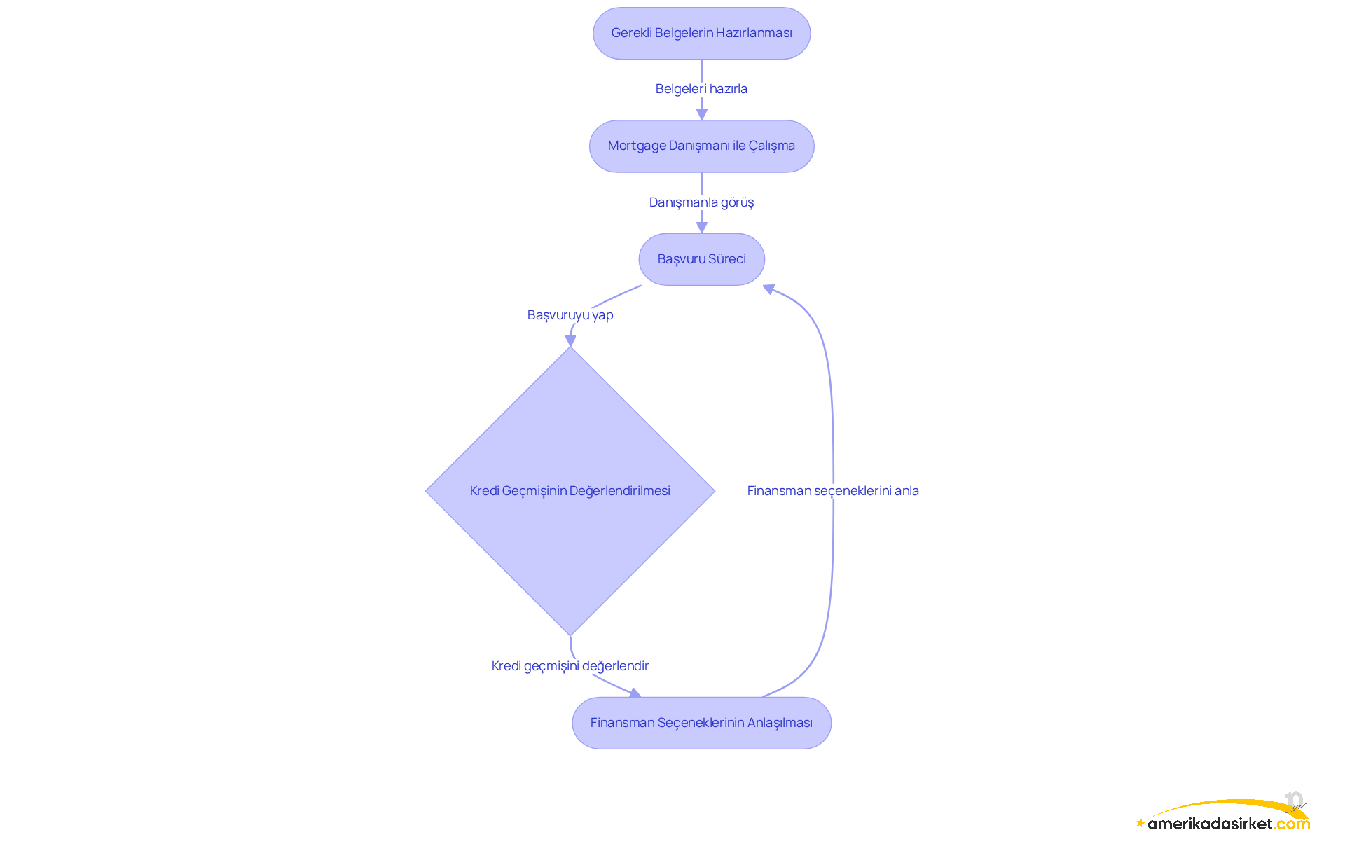 Her kutu, mortgage başvurusunun bir aşamasını temsil eder. Oklar, adımların nasıl ilerlediğini gösterir. Sürecin her aşamasında hangi belgelerin gerektiğini ve hangi adımların atılması gerektiğini takip edebilirsiniz. Her kutu, mortgage başvurusunun bir aşamasını temsil eder. Oklar, adımların nasıl ilerlediğini gösterir. Sürecin her aşamasında hangi belgelerin gerektiğini ve hangi adımların atılması gerektiğini takip edebilirsiniz.