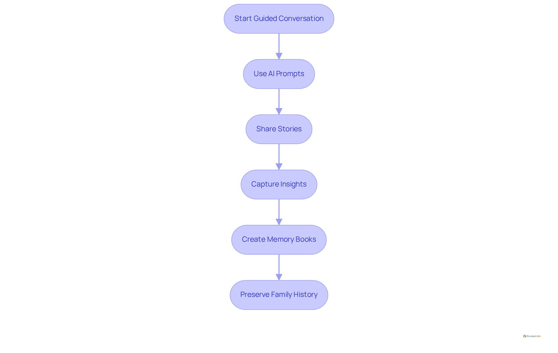 This flowchart shows how to engage in meaningful conversations using StoriedLife. Each step leads you closer to preserving your family's stories, starting from initiating a conversation to creating keepsake memory books. This flowchart shows how to engage in meaningful conversations using StoriedLife. Each step leads you closer to preserving your family's stories, starting from initiating a conversation to creating keepsake memory books.