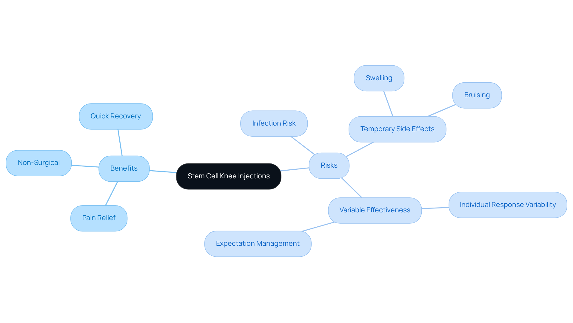 The central node represents the treatment, while the branches show the positive aspects and potential risks. Each color-coded section helps you quickly identify whether you're looking at benefits or risks.
