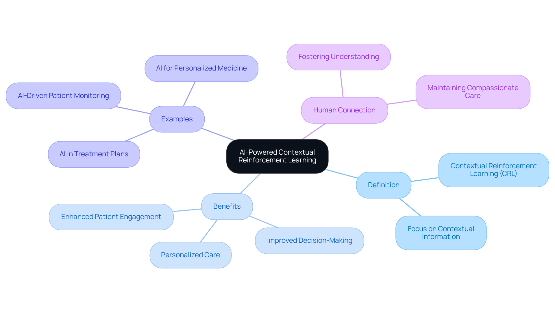 The central node represents the main concept, while the branches show different aspects of [AI-powered contextual reinforcement learning](https://strategicmarketresearch.com/blogs/ai-in-healthcare-statistics). Each branch provides insights into how this technology can enhance healthcare decision-making and patient care.