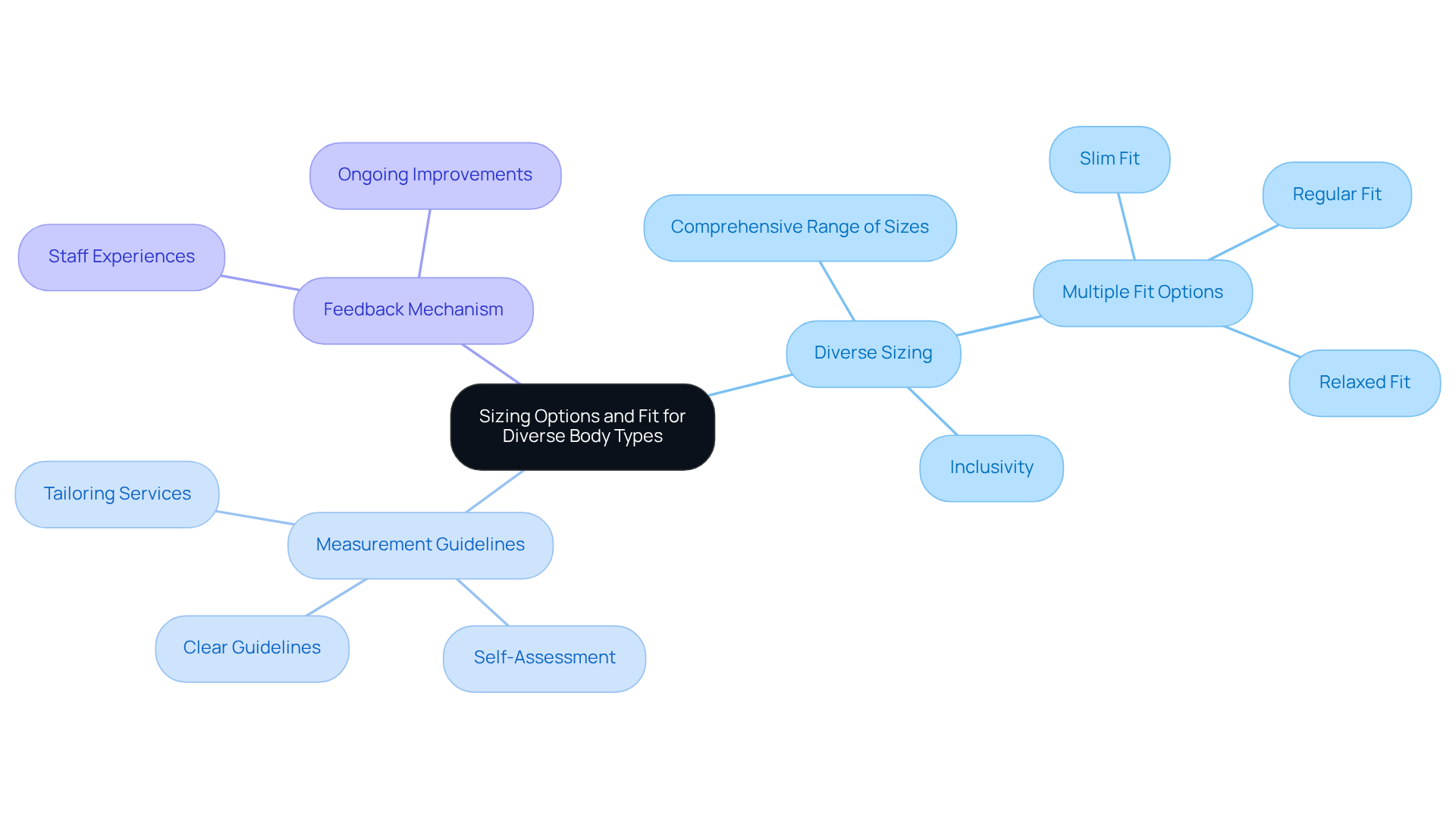 Start at the center with the main topic, then follow the branches to explore each key consideration and its related points. Each color represents a different aspect of sizing and fit, helping you see how they all connect. Start at the center with the main topic, then follow the branches to explore each key consideration and its related points. Each color represents a different aspect of sizing and fit, helping you see how they all connect.