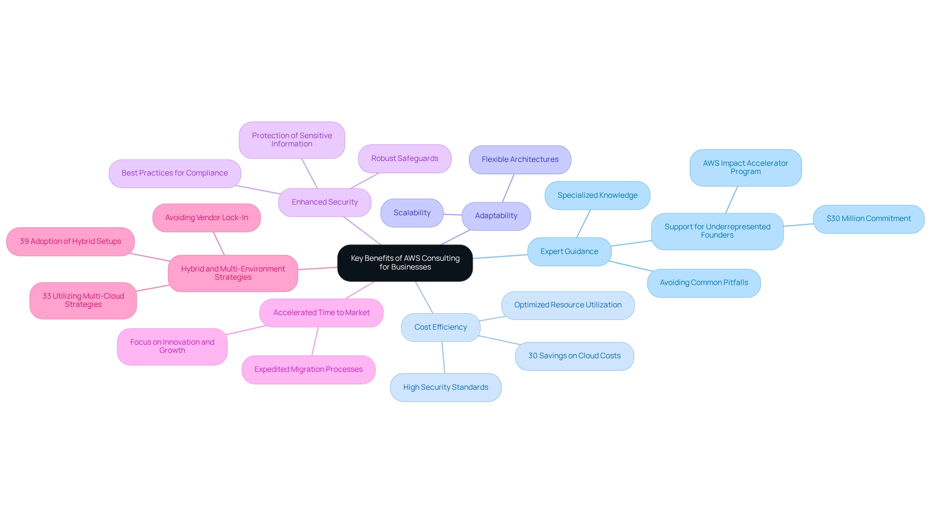 Each branch represents a key benefit of AWS consulting, with sub-branches providing additional details or statistics relevant to that benefit.