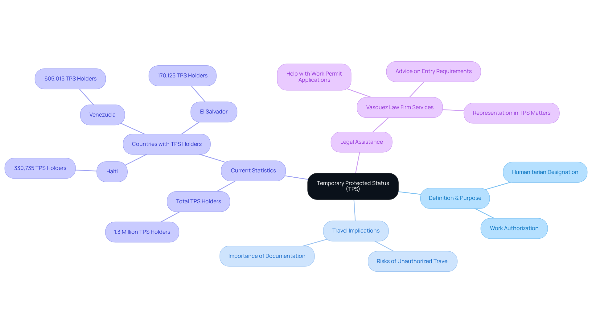 This mindmap starts with TPS at the center, branching out to show its definition, travel implications, current statistics, and legal assistance options. Each branch helps you see how these elements connect and why they matter for TPS holders.
