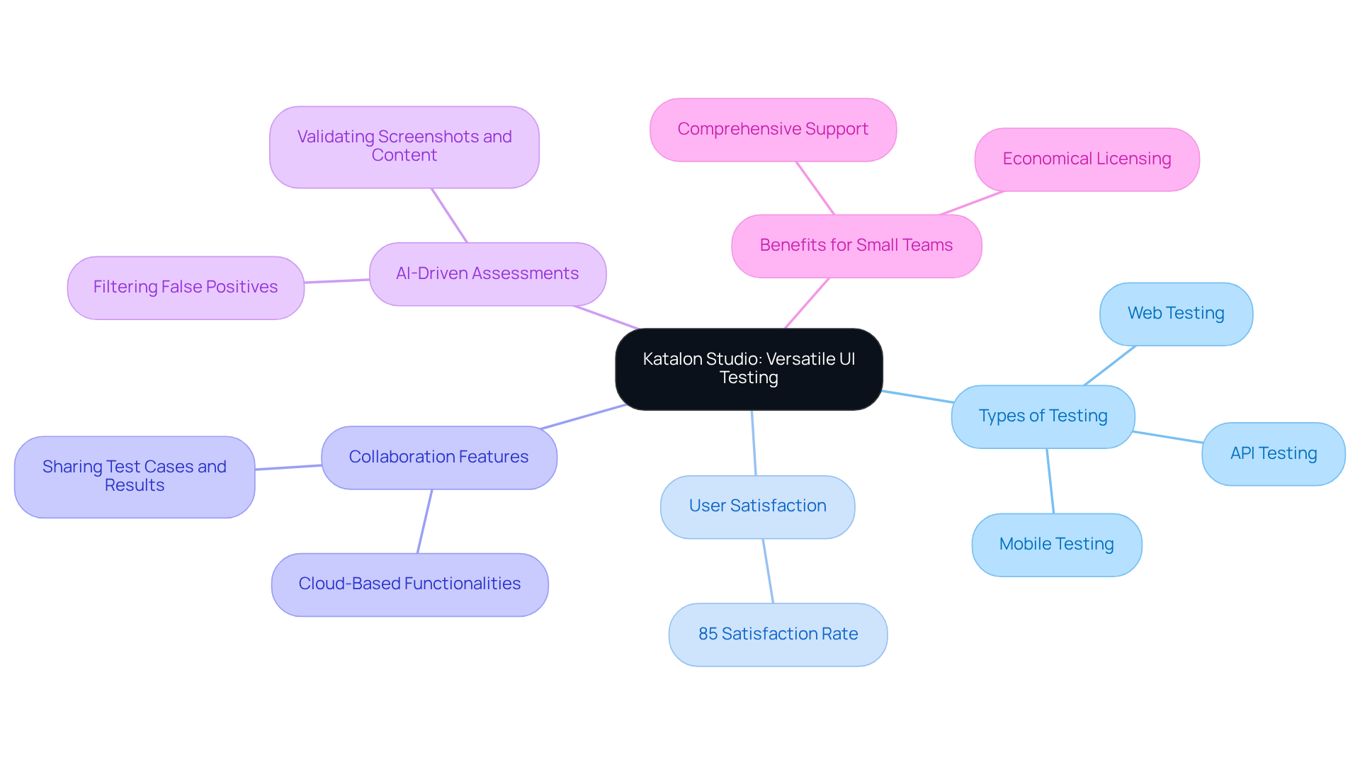 The central node represents Katalon Studio, while the branches show its various features and benefits. Each color-coded branch helps you quickly identify different aspects of the tool, making it easier to understand how it supports remote teams.