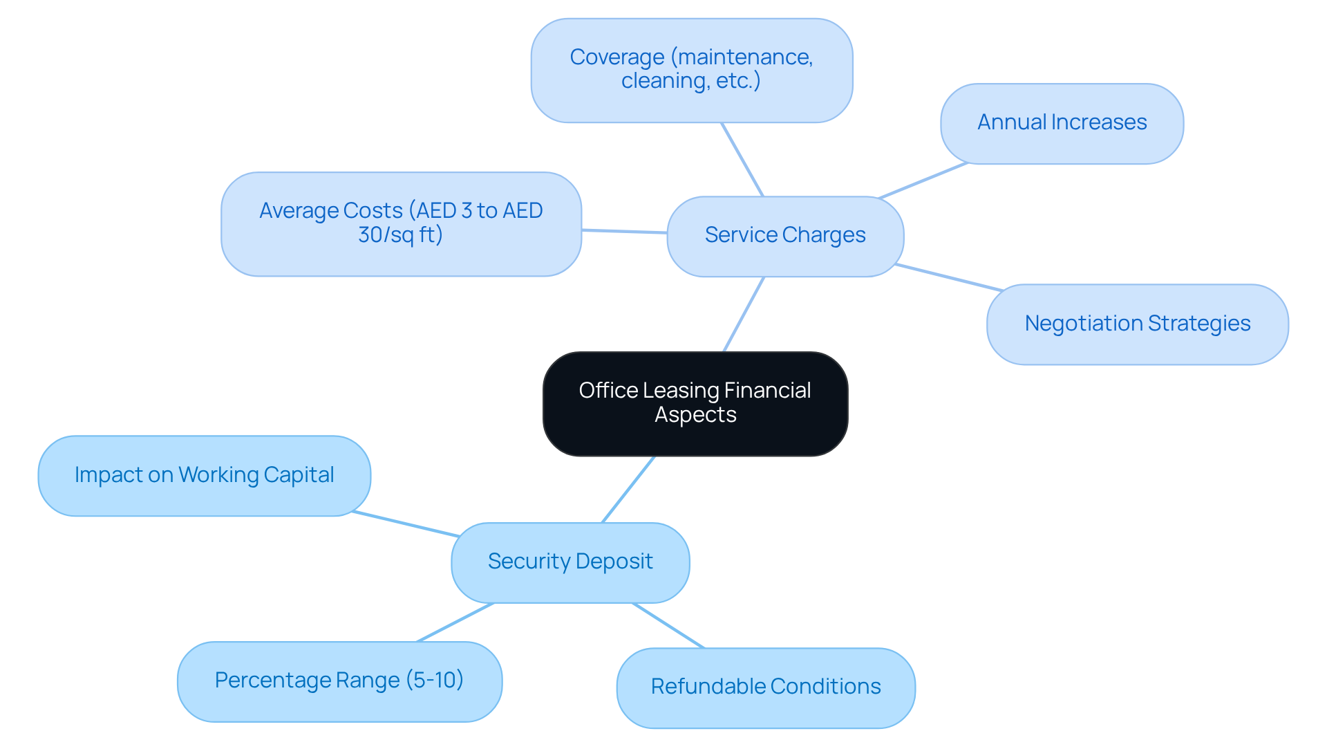 The central node represents the overall topic, while the branches detail specific financial components. Each sub-branch provides additional insights, helping you understand how these costs can affect your budget and decision-making.
