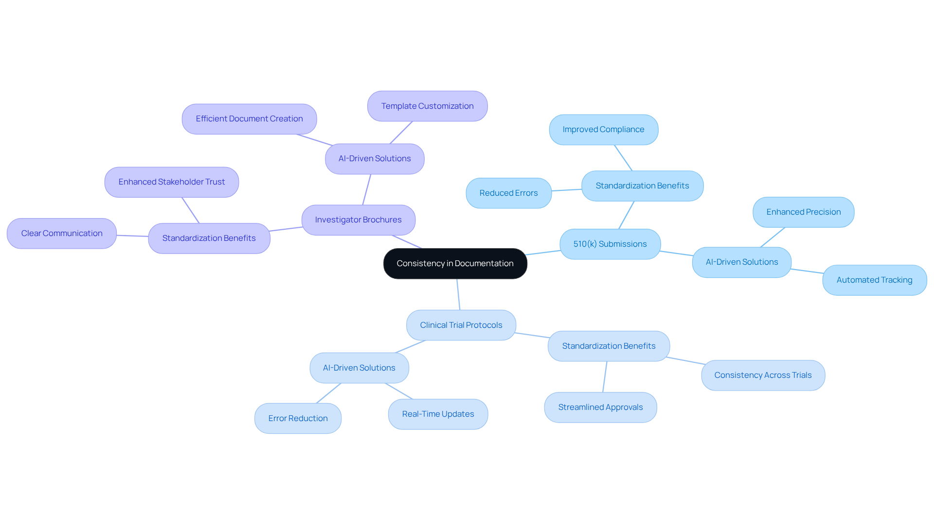 The center represents the main idea of consistency in documentation, with branches showing specific submission types and their associated benefits. Follow the branches to understand how each part contributes to the overall goal of uniformity.