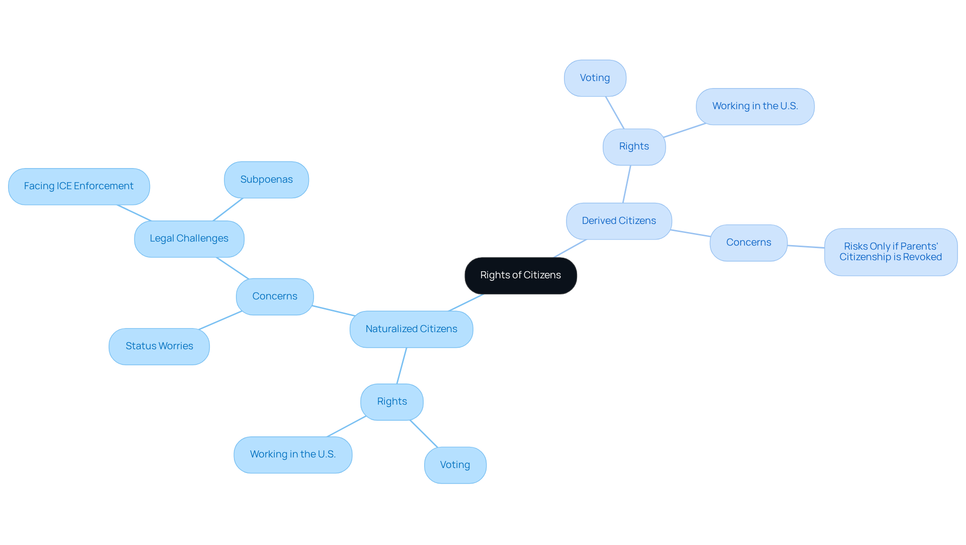 This mindmap shows the rights and concerns of two types of citizens. The central idea is about citizenship rights, with branches for each type of citizen. Follow the branches to see what rights they share and where their concerns differ. This mindmap shows the rights and concerns of two types of citizens. The central idea is about citizenship rights, with branches for each type of citizen. Follow the branches to see what rights they share and where their concerns differ.