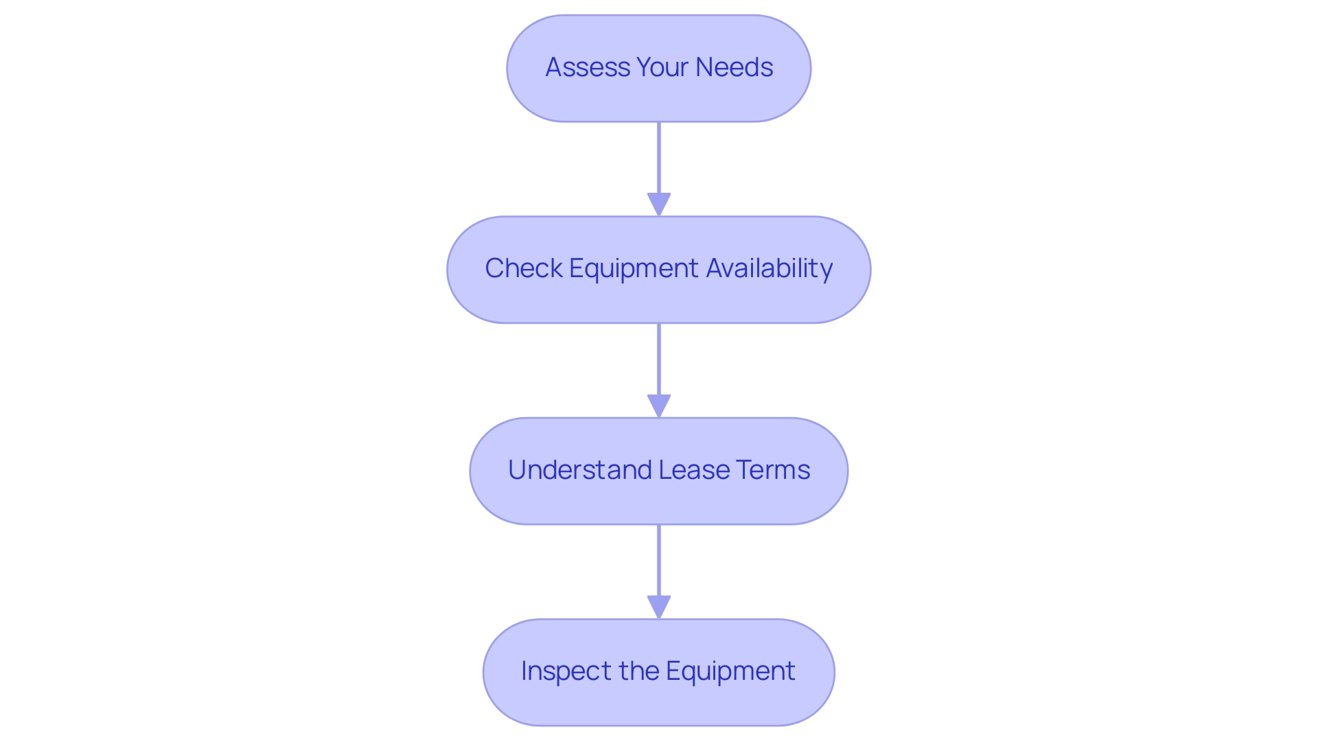 Each box represents a step in the rental process, with arrows indicating the flow from one step to the next.