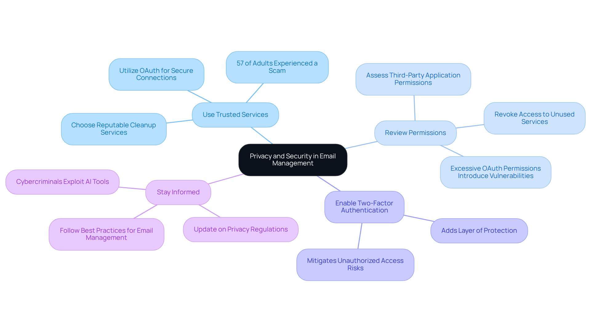 The central node represents the main focus on privacy and security, while each branch highlights a specific practice. Follow the branches to explore detailed recommendations for keeping your email safe.