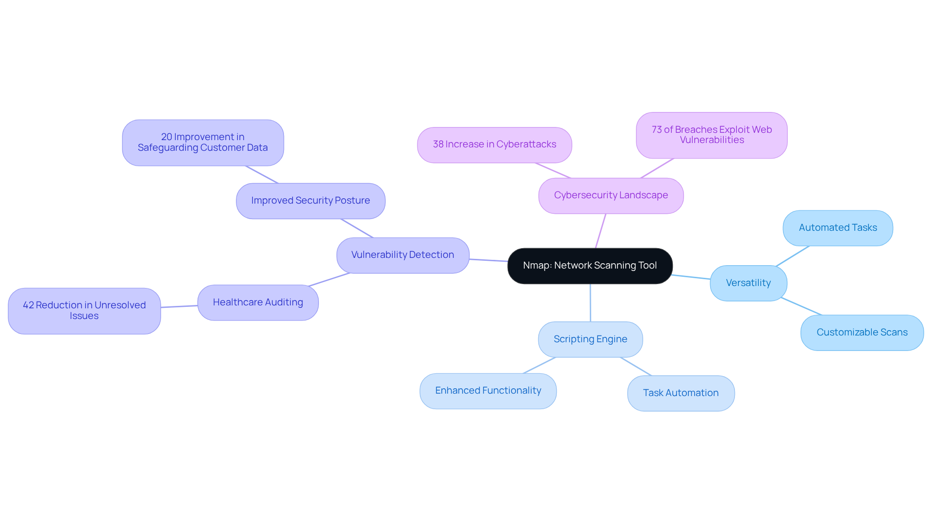 The central node represents Nmap, with branches showing its key features and real-world applications. Each sub-branch highlights specific outcomes, illustrating how Nmap enhances security measures.