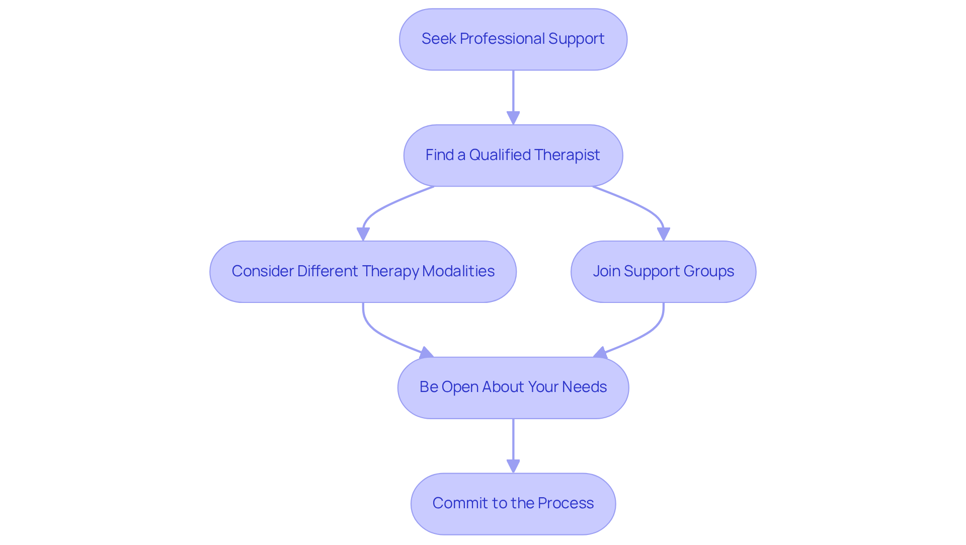 Each box represents a step in the journey toward healing from anxiety. Follow the arrows to see how each step connects to the next, guiding you through the process of seeking help.