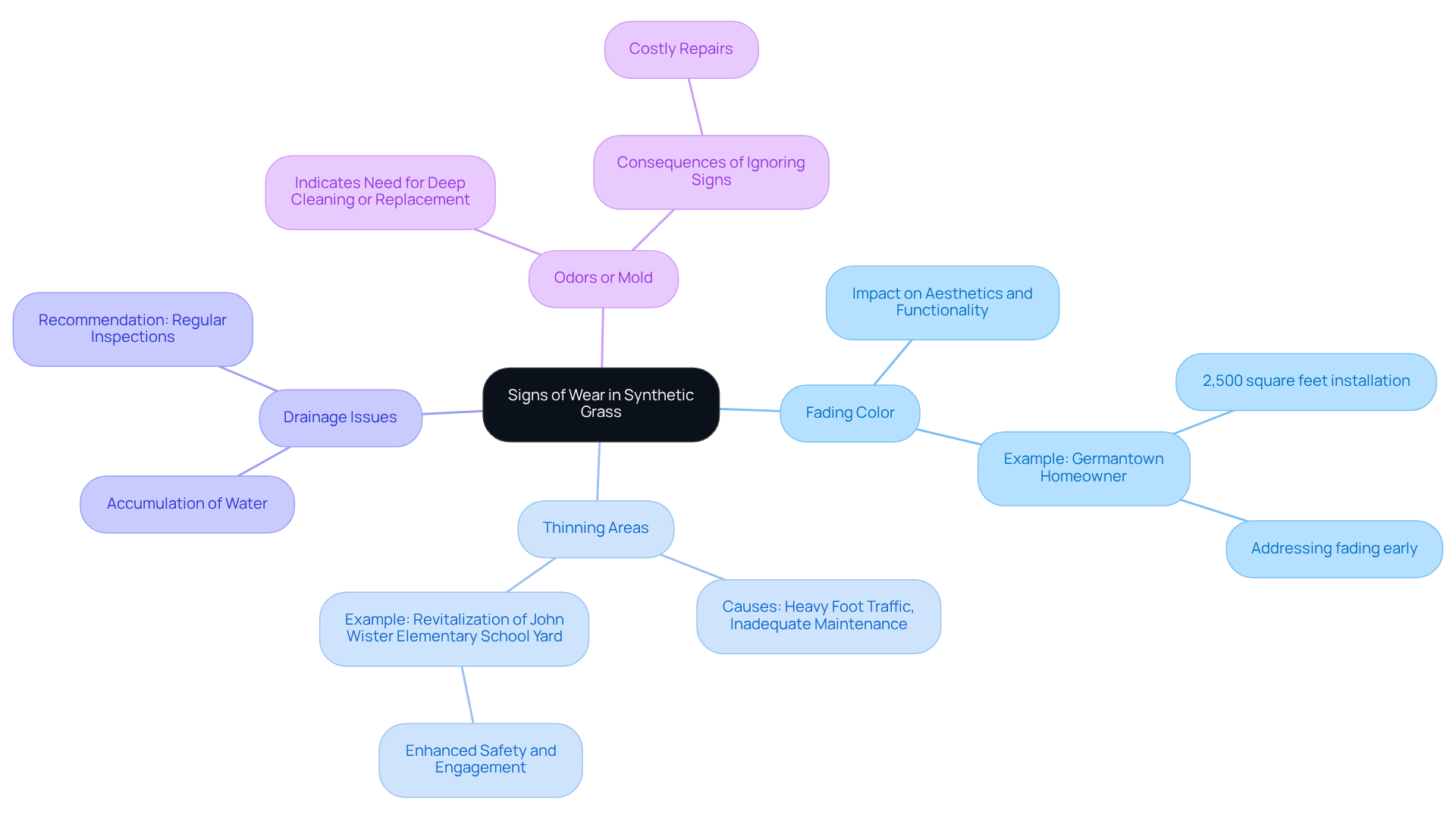 The central node represents the overall theme of wear signs, while each branch highlights a specific indicator. Follow the branches to see examples and implications for each sign, helping you understand what to look for in your synthetic grass. The central node represents the overall theme of wear signs, while each branch highlights a specific indicator. Follow the branches to see examples and implications for each sign, helping you understand what to look for in your synthetic grass.