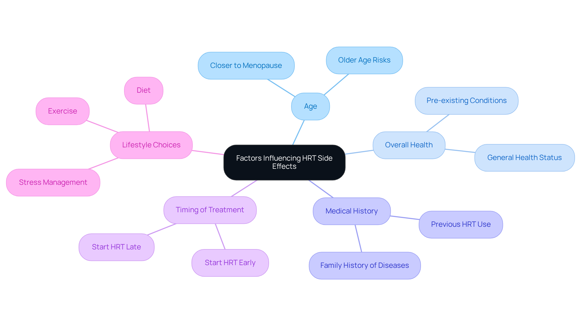 The central node represents the main topic, while the branches show different factors that can affect HRT side effects. Each color-coded branch helps you easily identify and understand the various influences on hormone therapy outcomes. The central node represents the main topic, while the branches show different factors that can affect HRT side effects. Each color-coded branch helps you easily identify and understand the various influences on hormone therapy outcomes.