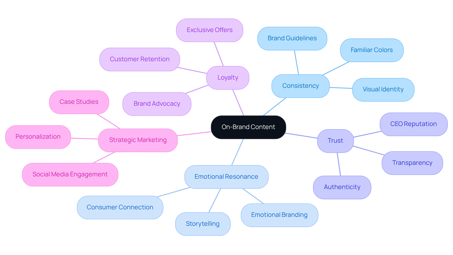 This mindmap starts with the main idea of on-brand content at the center. Each branch represents a key characteristic that contributes to effective branding. Follow the branches to explore how these characteristics interconnect and support the overall brand message.