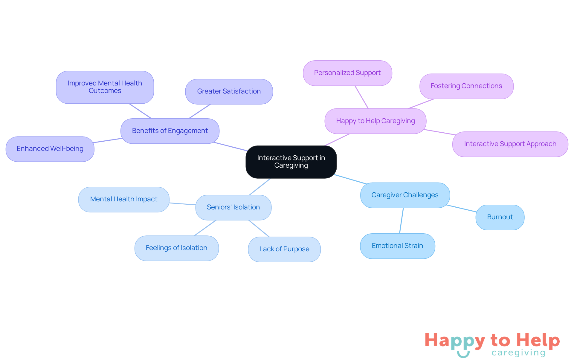 The center represents the main idea of interactive support, with branches showing related challenges and benefits. Each branch highlights important aspects of caregiving and how they connect to improving the lives of seniors.