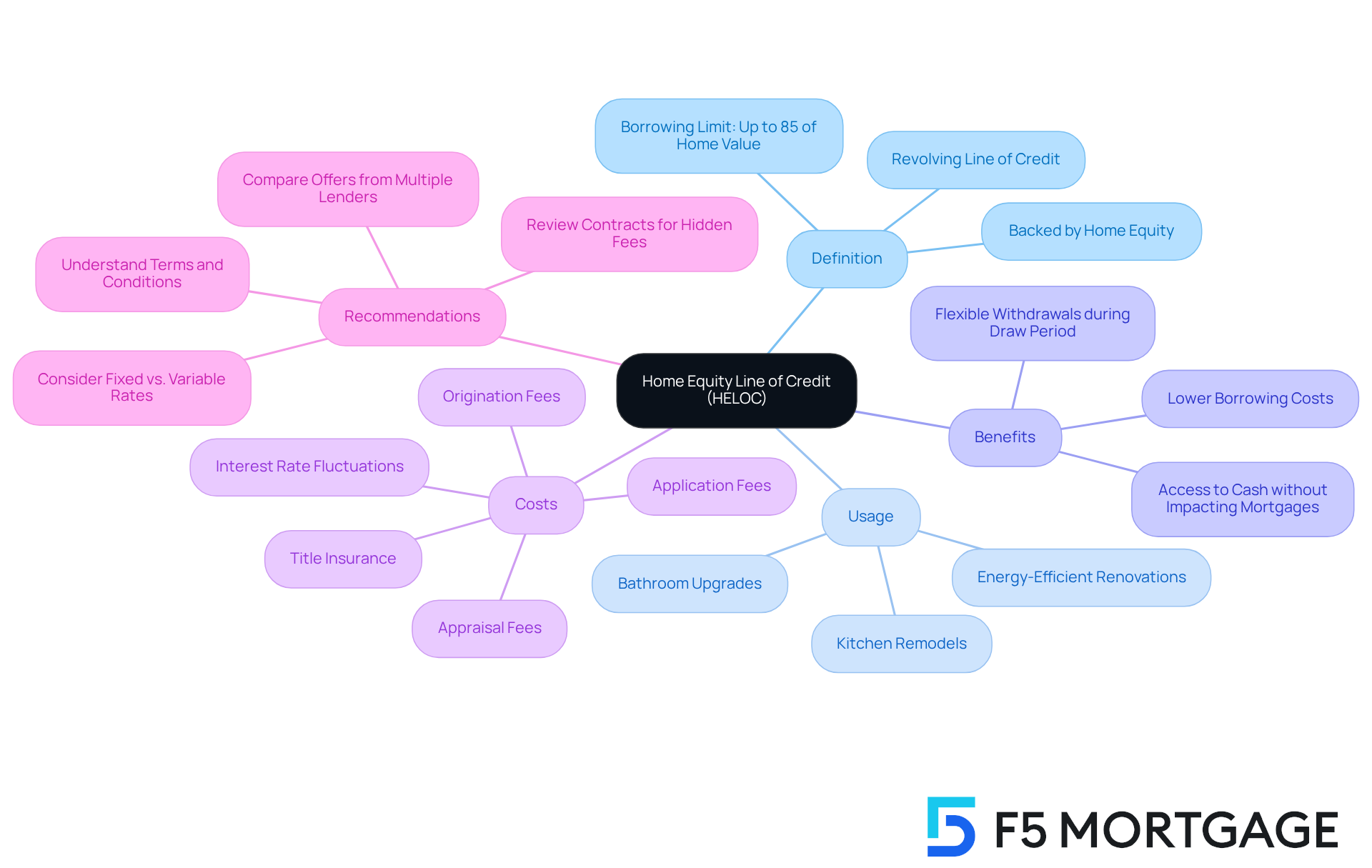The central node represents HELOC, with branches leading to key topics that explain what it is, how it can be used, its benefits, costs, and helpful tips for families considering this option. The central node represents HELOC, with branches leading to key topics that explain what it is, how it can be used, its benefits, costs, and helpful tips for families considering this option.