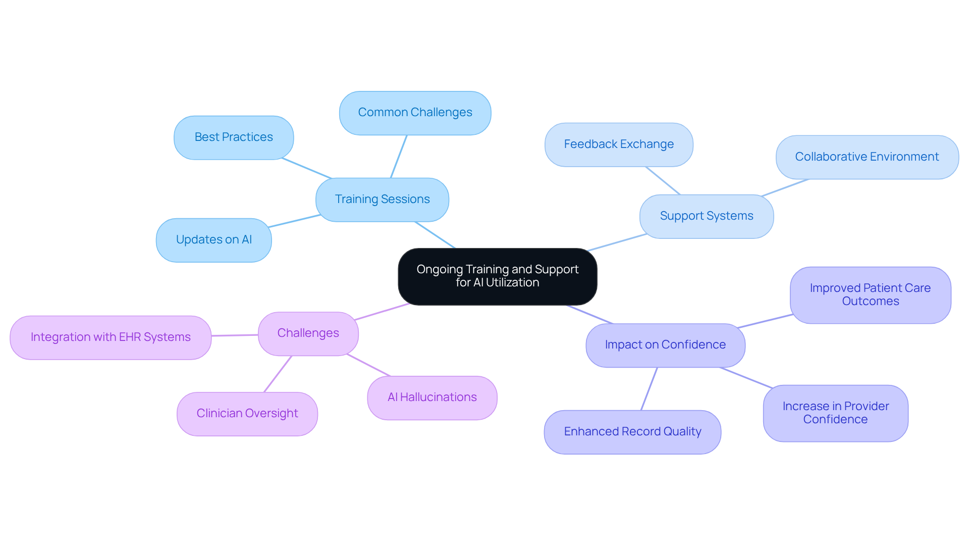 The center represents the main focus on training and support, while the branches show different aspects that contribute to effective AI use in healthcare. Follow the branches to explore how training, support, and challenges are interconnected.