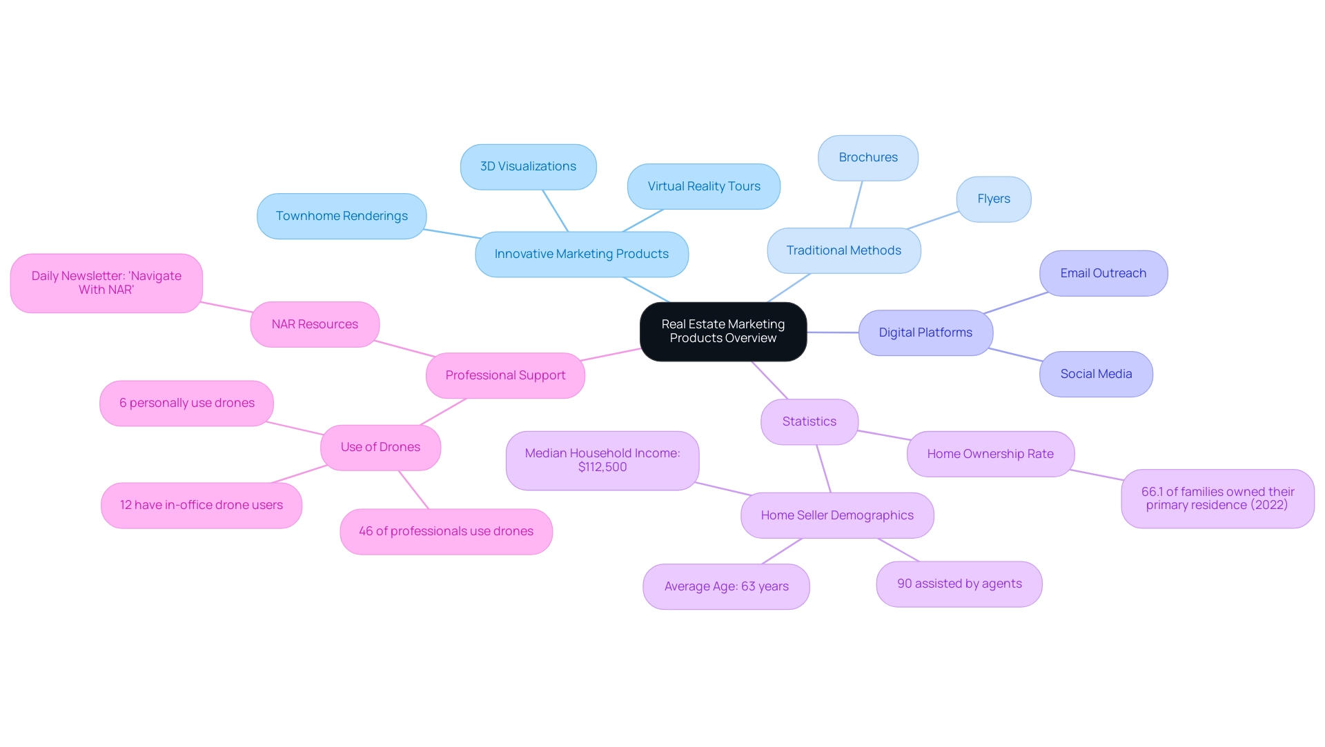 The central node represents the overall topic, with branches illustrating different categories of marketing strategies and their components.