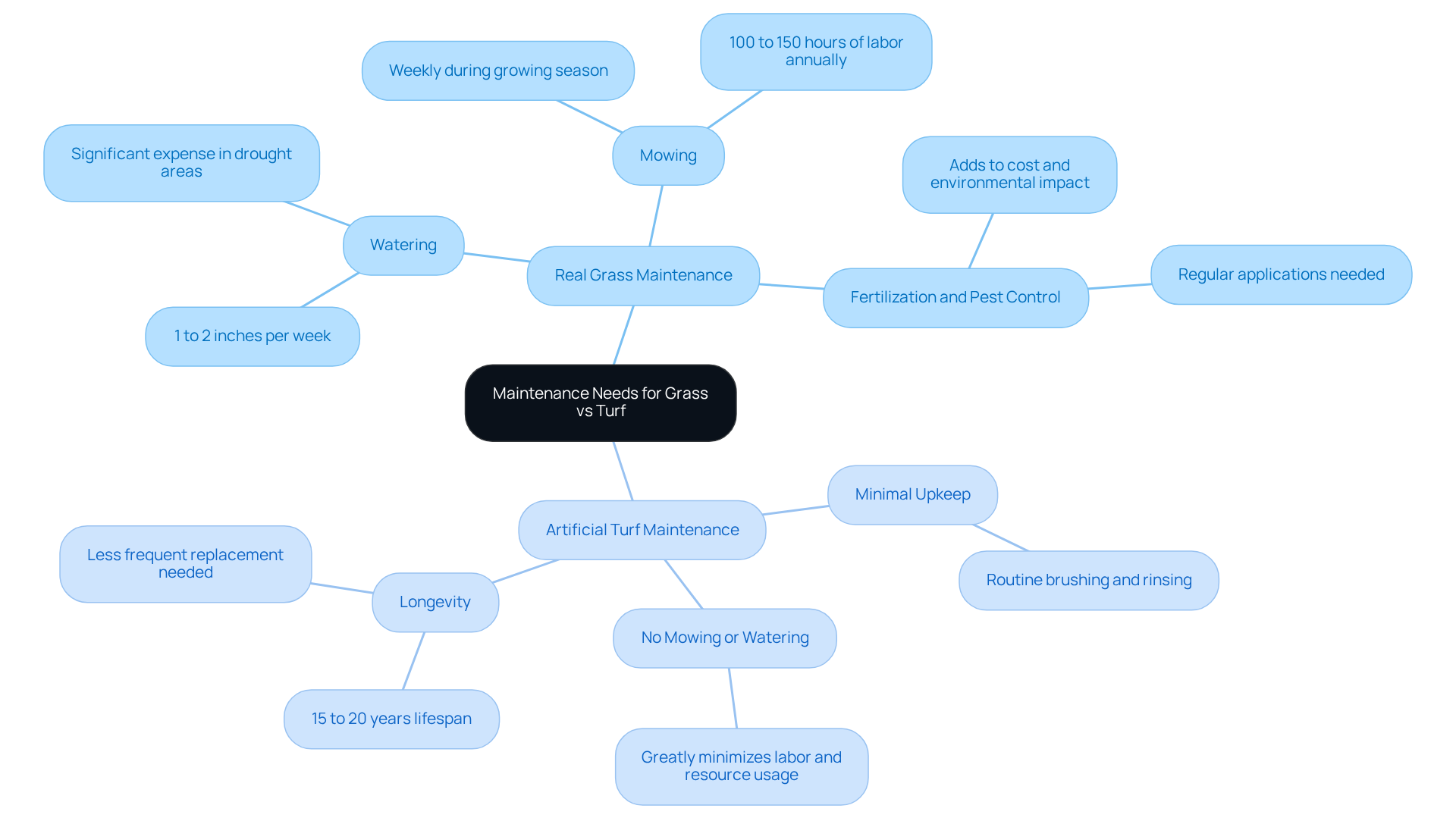 The central node represents the overall topic, while the branches show the maintenance needs for each type of grass. Each sub-branch provides specific tasks and considerations, helping you understand the differences at a glance.