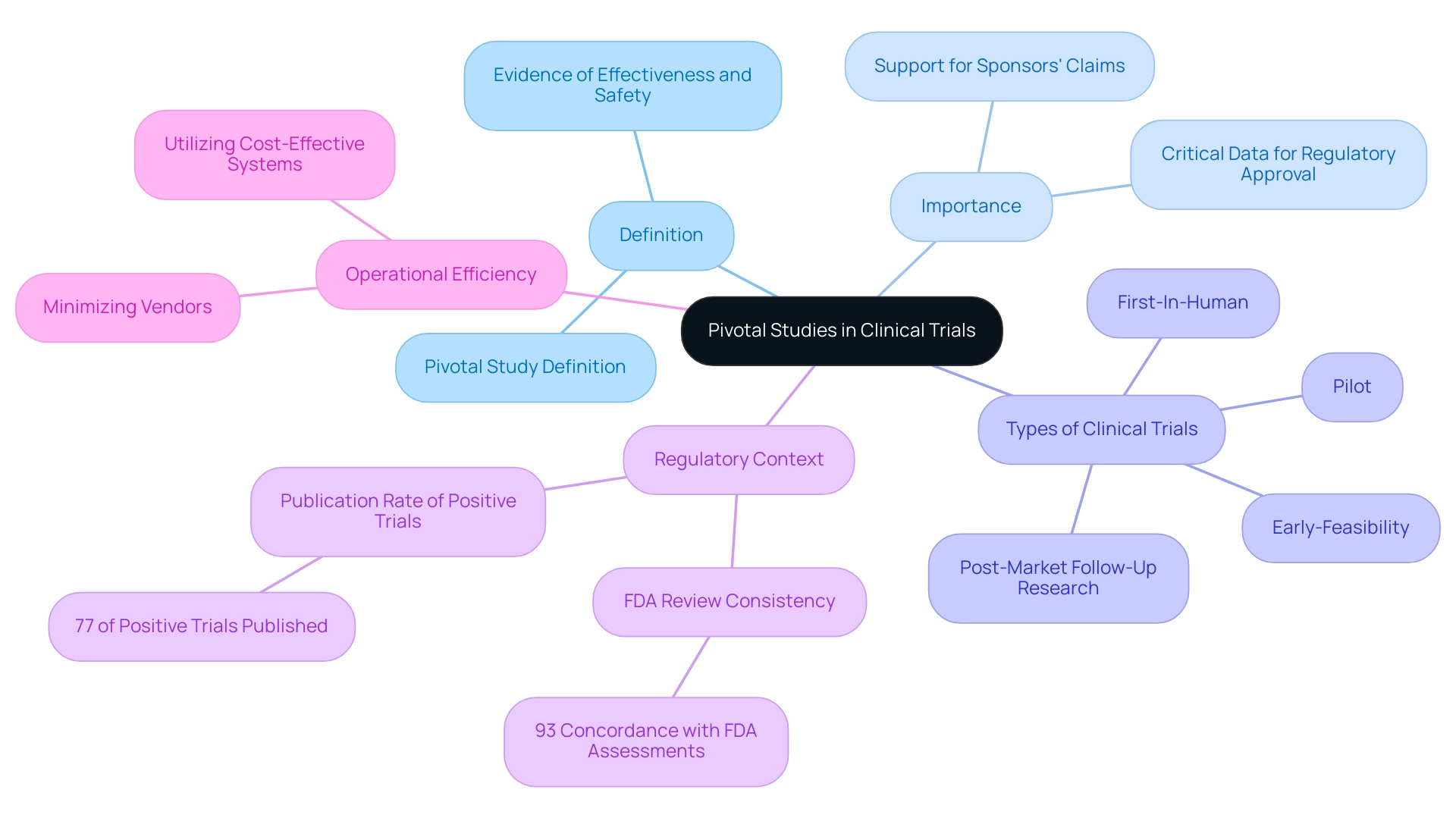 The central node represents pivotal studies, with branches indicating their definition, importance, types, and regulatory context.