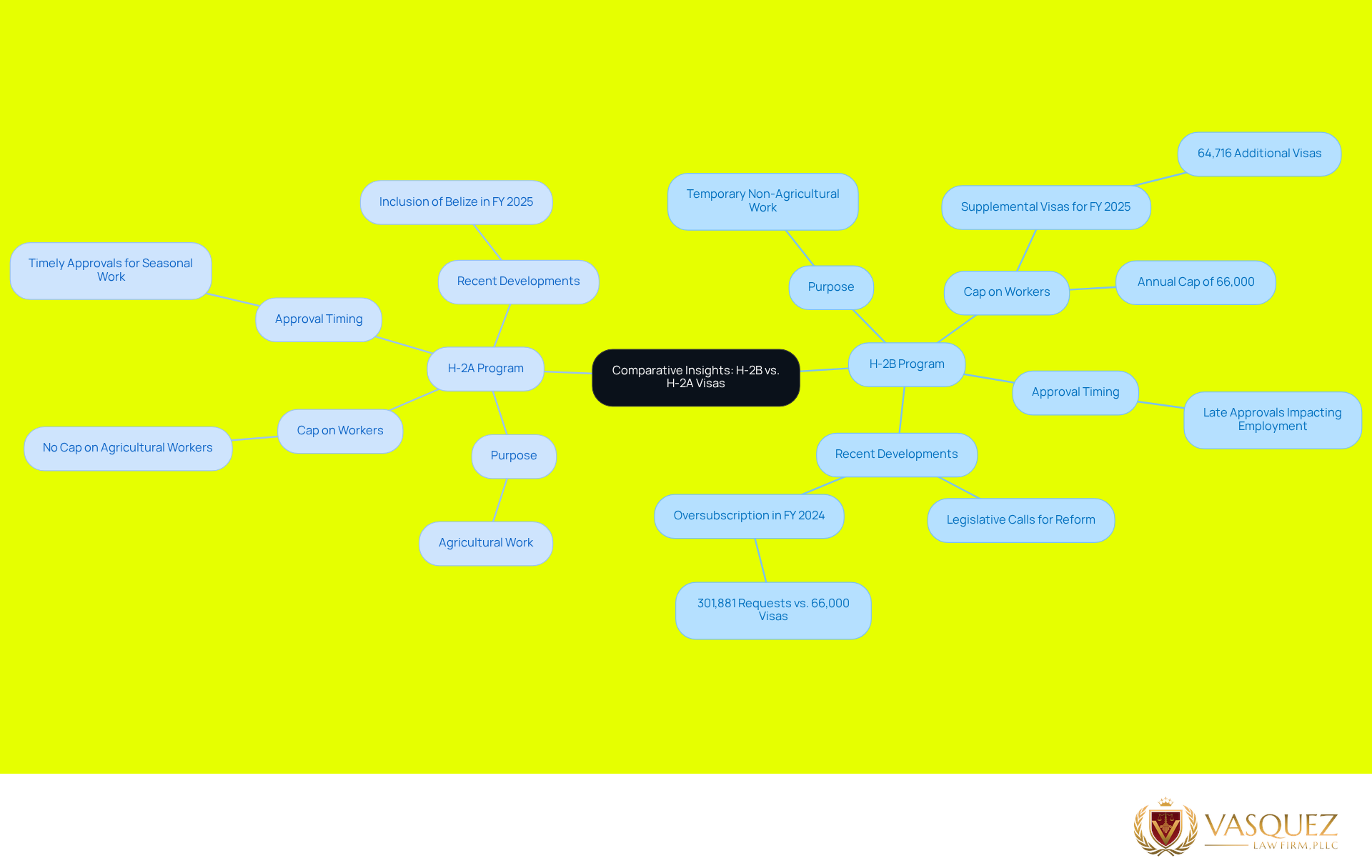 This mindmap illustrates the key differences and similarities between the H-2B and H-2A visa programs. Start at the center to see the main comparison, then follow the branches to explore specific details about each program, such as their purposes and worker caps.