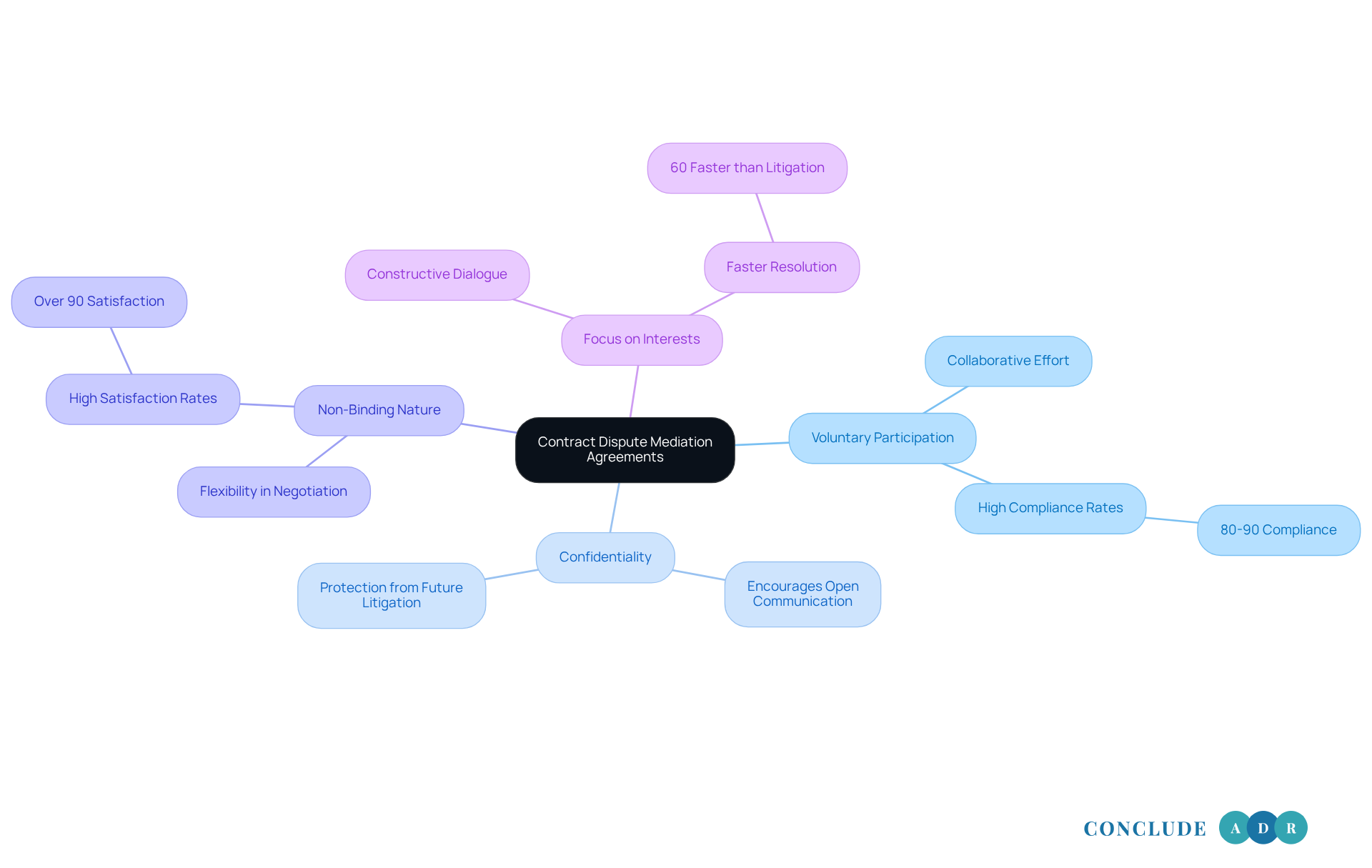The central node represents the main topic of mediation agreements, while the branches illustrate the key benefits. Each benefit is further explained with supporting details, making it easy to understand the advantages of mediation.