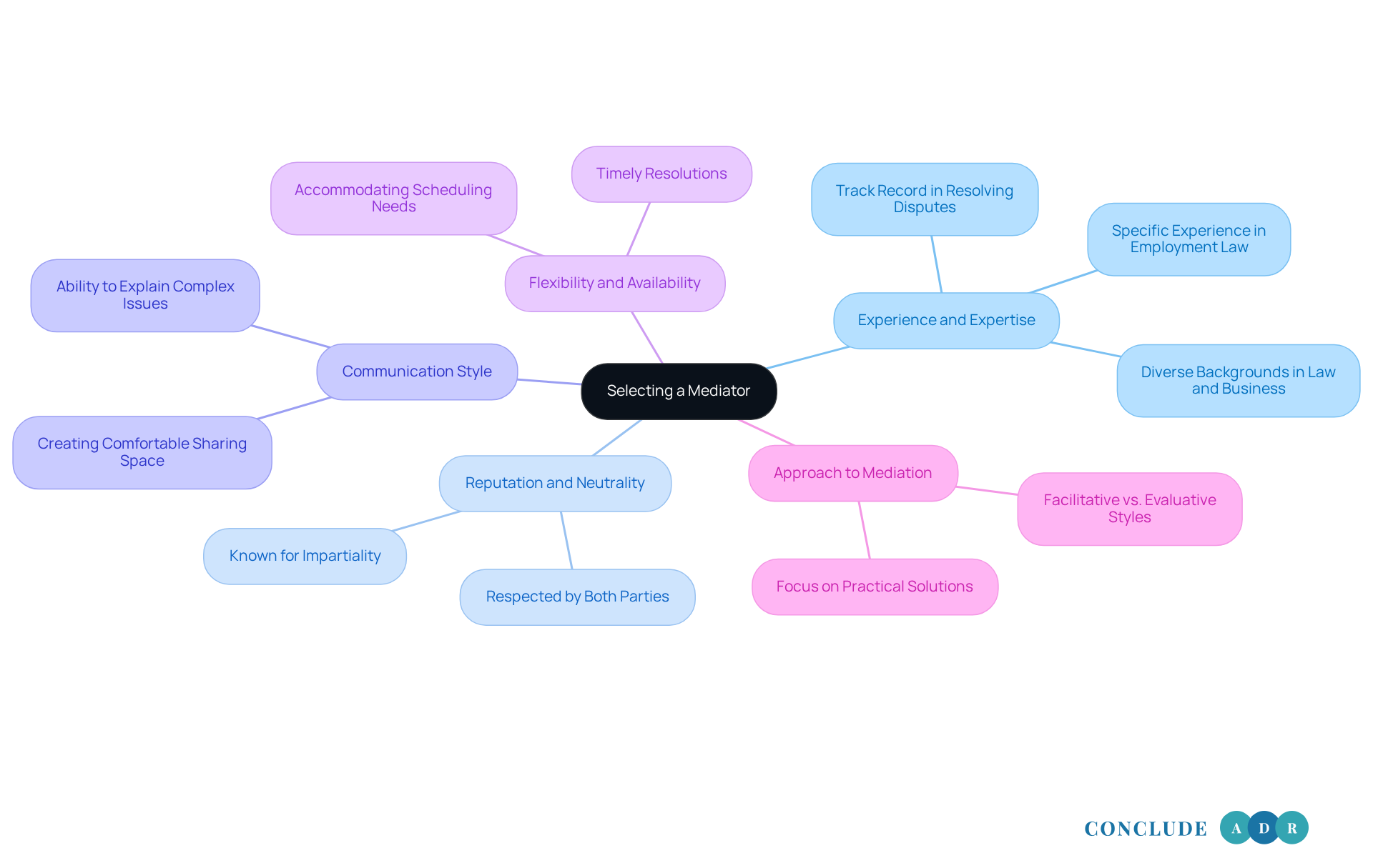The central node represents the main decision of selecting a mediator, while the branches show the important factors to consider. Each color-coded branch helps you see how different aspects contribute to making the best choice.
