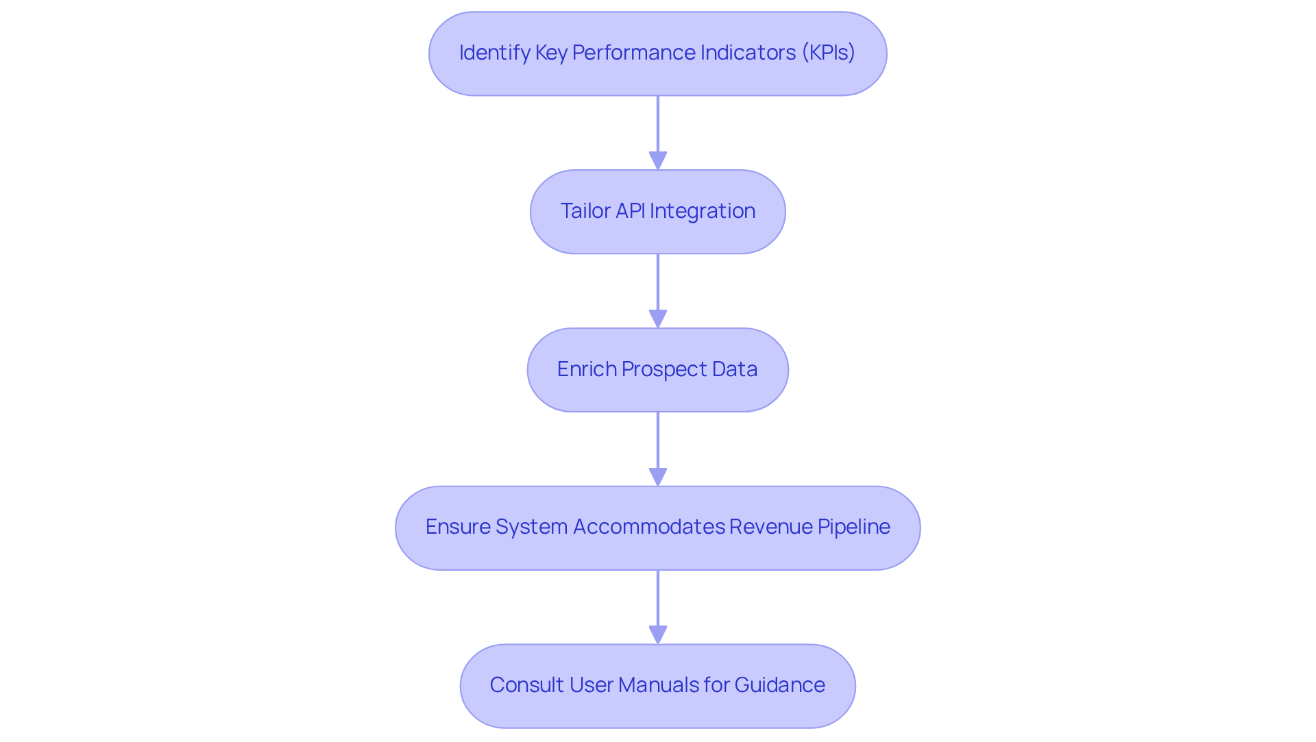 Each box represents a step in the process of aligning your API with sales strategies. Follow the arrows to see how each step builds on the previous one, leading to a more effective marketing effort.