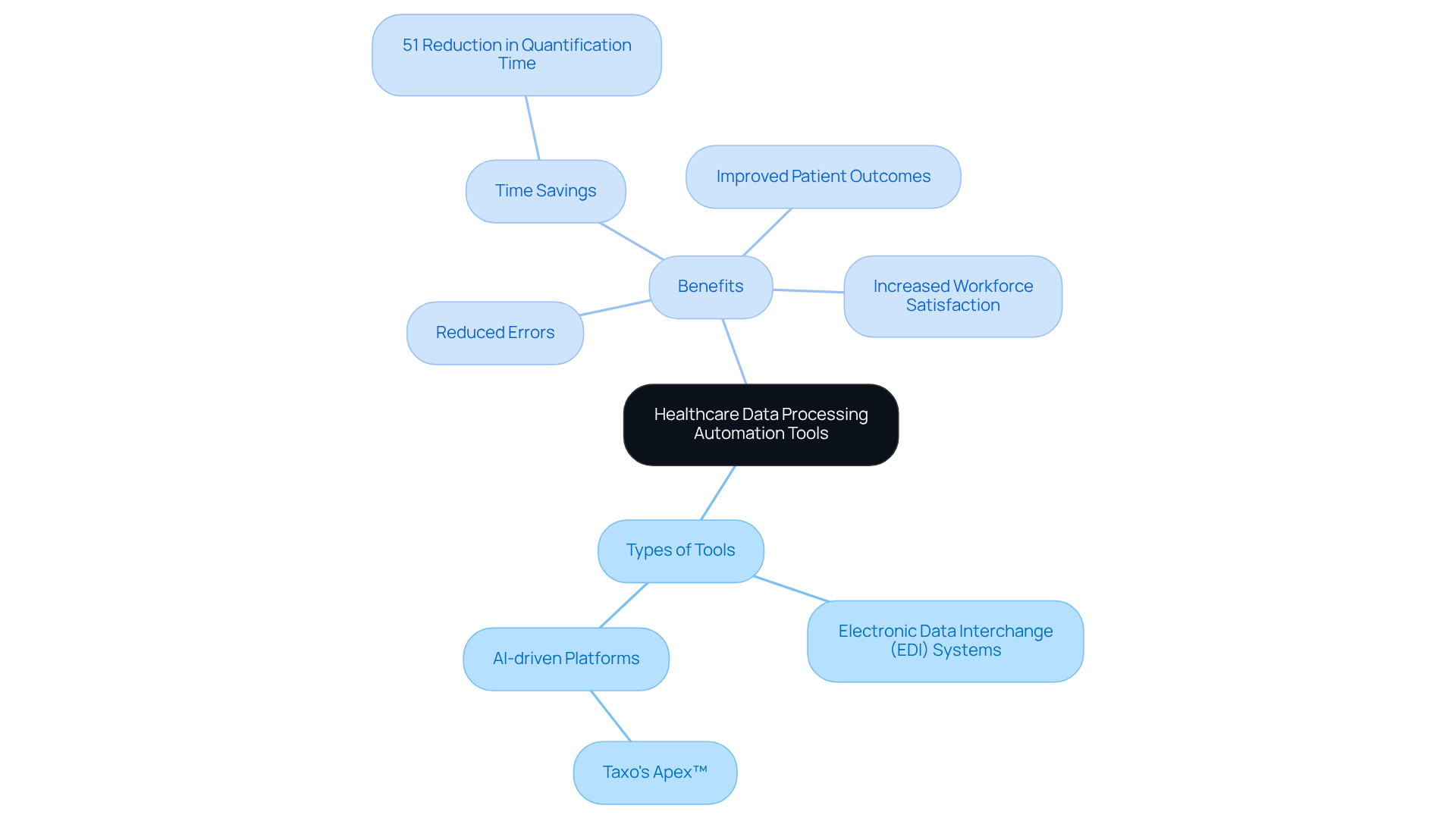 The central node represents the main topic, while branches show different types of tools and their benefits. Each color-coded branch helps you quickly identify related information.