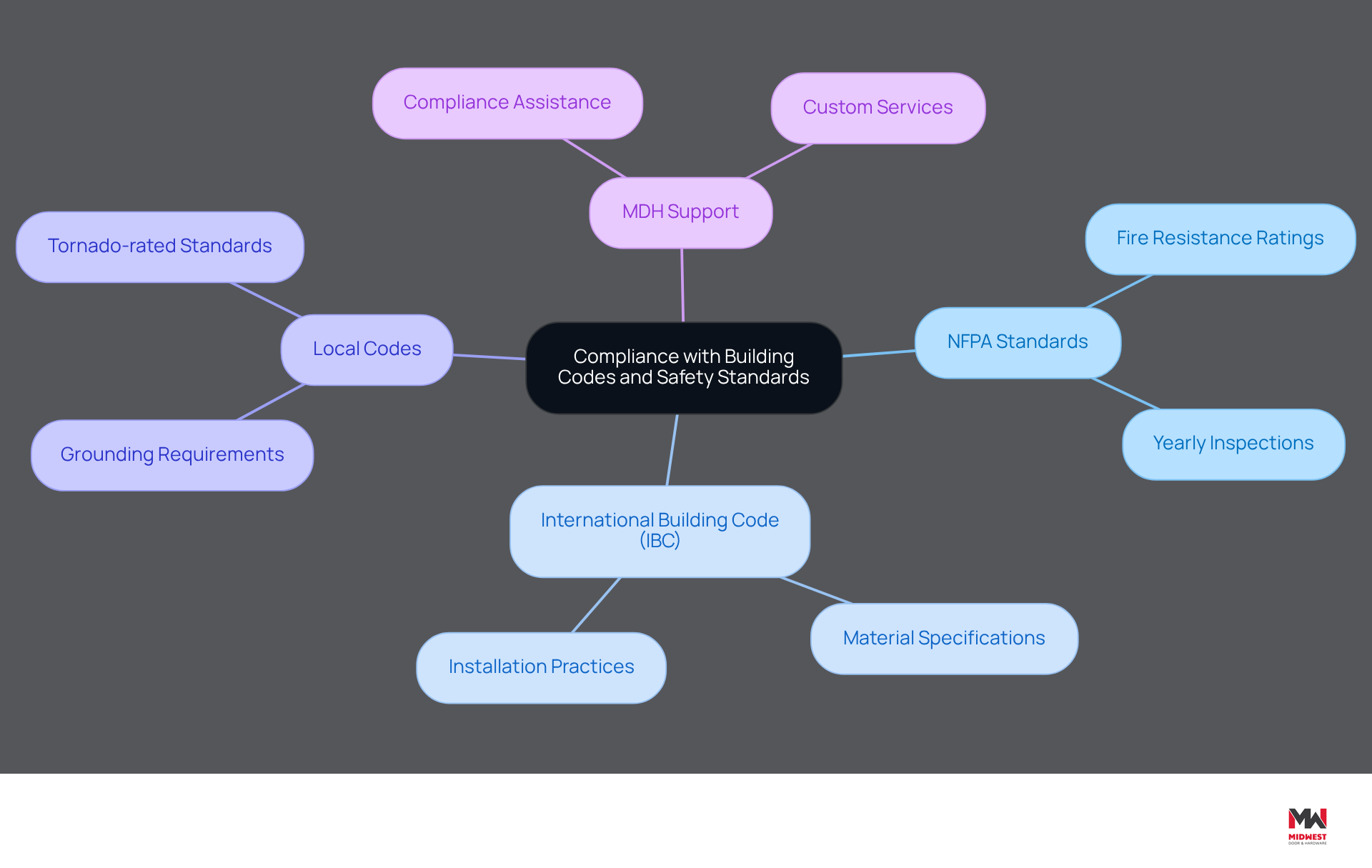 This mindmap shows how different building codes and safety standards are connected. Start at the center with the main topic, then follow the branches to see specific regulations and how MDH supports contractors in meeting these requirements. This mindmap shows how different building codes and safety standards are connected. Start at the center with the main topic, then follow the branches to see specific regulations and how MDH supports contractors in meeting these requirements.