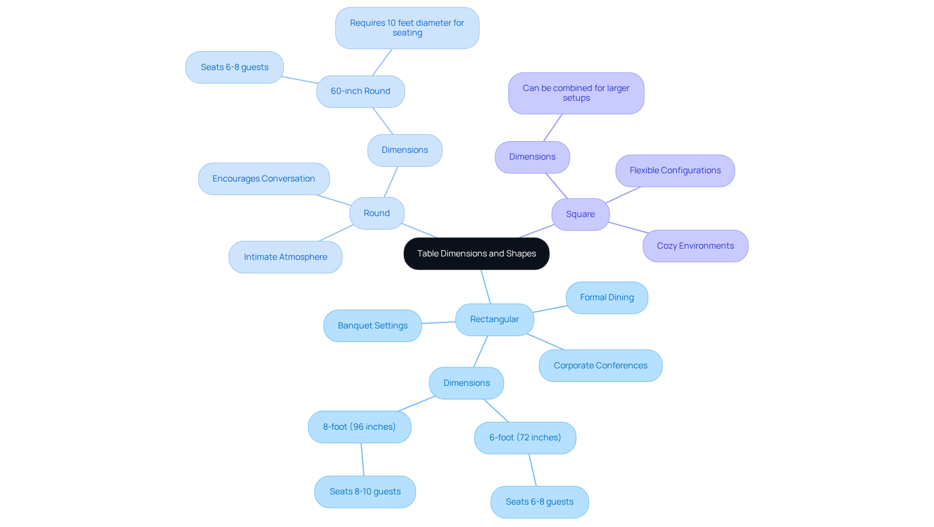 The central node represents the main topic, while the branches show different table shapes and their specific uses. Follow the branches to see how each shape contributes to event planning and arrangement. The central node represents the main topic, while the branches show different table shapes and their specific uses. Follow the branches to see how each shape contributes to event planning and arrangement.