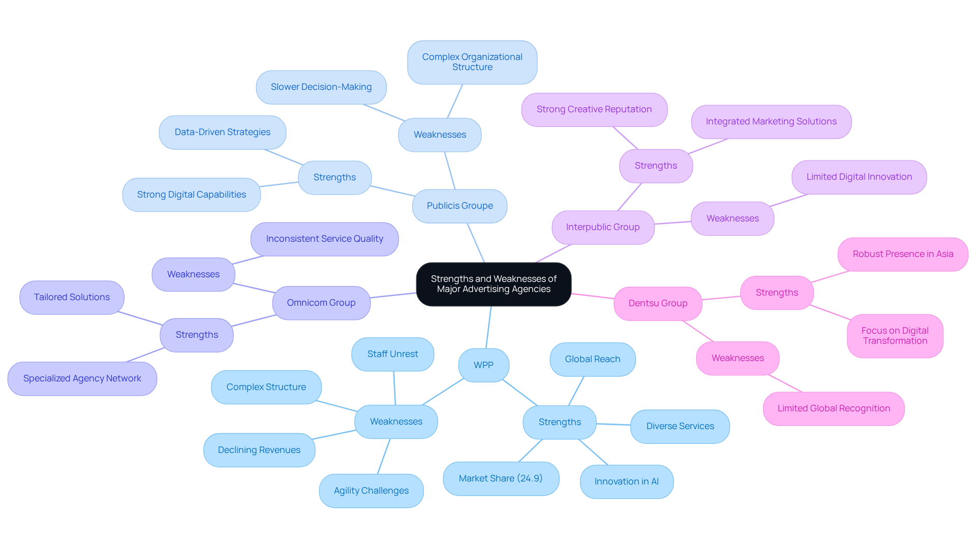 Each agency is represented as a central node with branches showing its strengths and weaknesses. The strengths highlight what each agency does well, while the weaknesses point out areas where they face challenges. This visual helps you quickly compare the agencies.