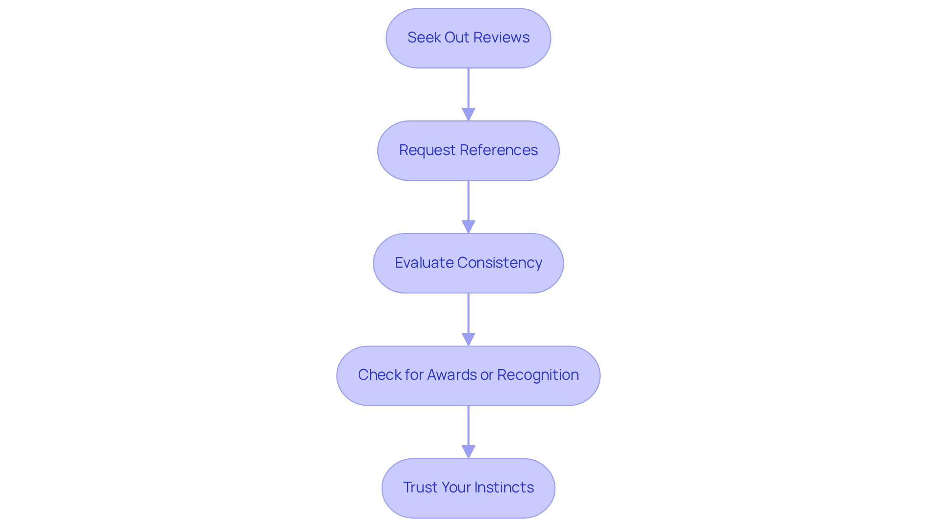 Each box represents a step in your journey to find the right attorney. Follow the arrows to see how to evaluate their reputation and make an informed choice.