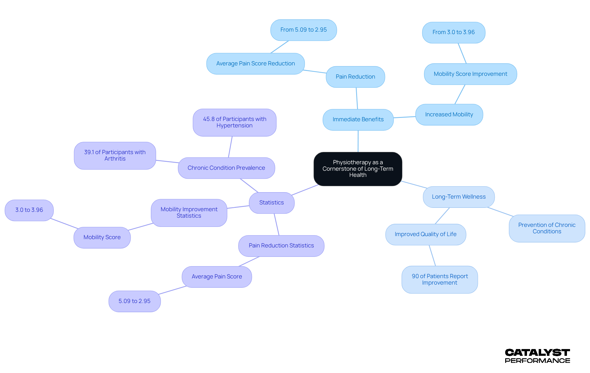 The central idea is physiotherapy, with branches showing its immediate and long-term benefits, along with important statistics that highlight its impact on health and well-being.