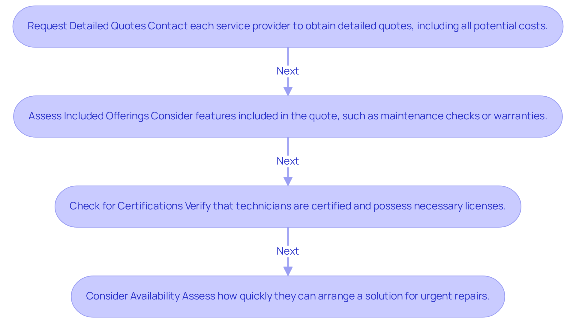 Each box represents a step in the comparison process. Follow the arrows to see the order of actions you should take to evaluate service providers effectively. Each box represents a step in the comparison process. Follow the arrows to see the order of actions you should take to evaluate service providers effectively.
