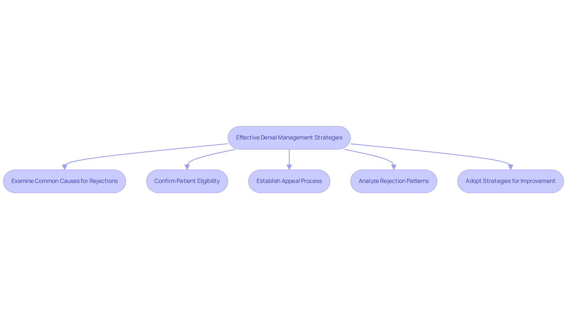 This flowchart outlines the steps healthcare providers can take to manage claims effectively. Start at the top with the main strategy, then follow the arrows to see each action that leads to improved billing outcomes.