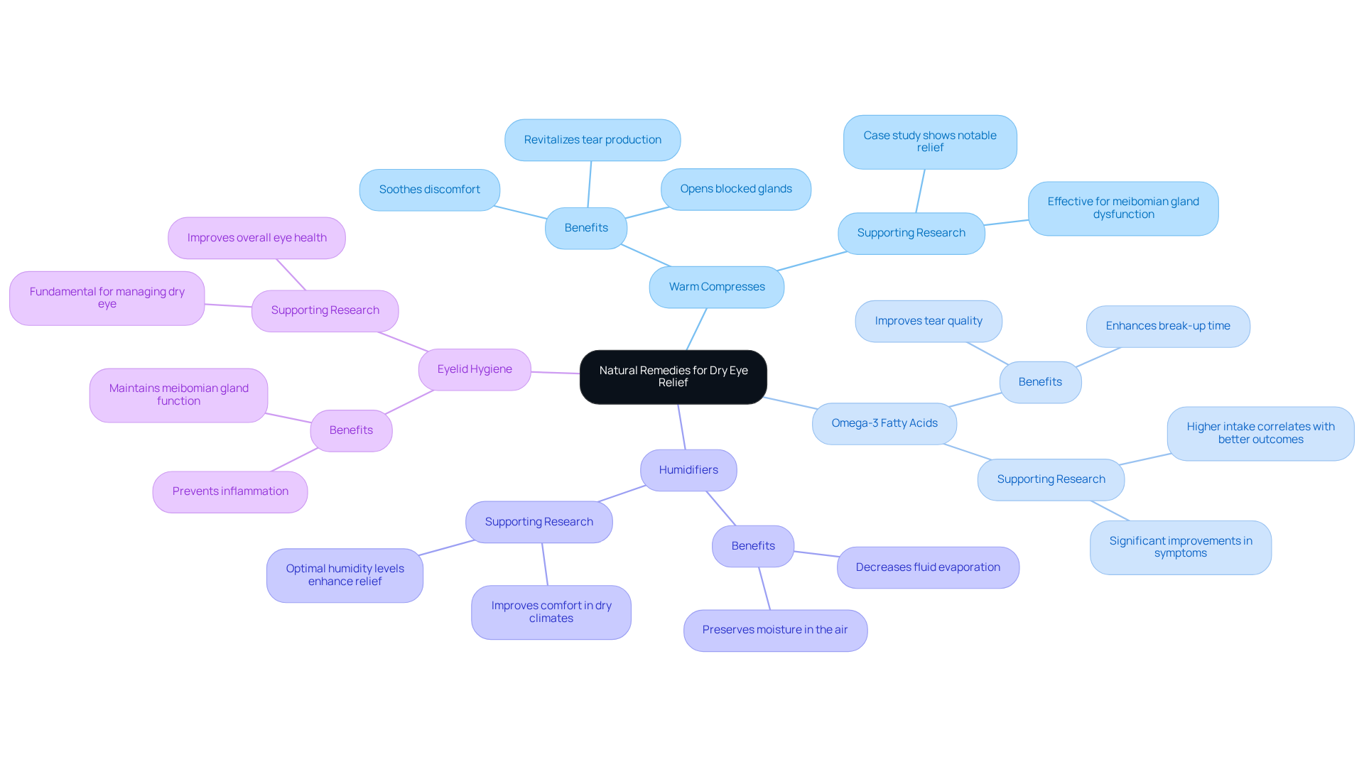 This mindmap starts with the main topic in the center and branches out to show different natural remedies. Each branch represents a remedy, and the sub-branches provide additional details about its benefits and supporting research. Follow the branches to explore how each remedy can help alleviate dry eye symptoms.