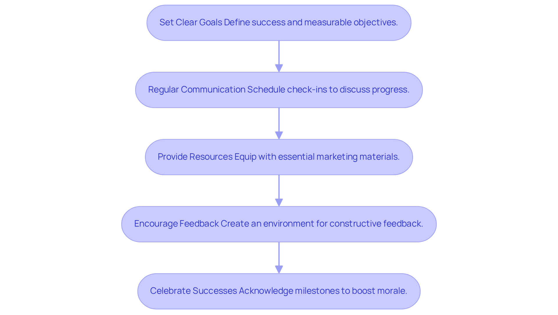 Each box represents a crucial step in building a successful partnership with your agency. Follow the arrows to see the order of steps and how they connect to create a thriving collaboration. Each box represents a crucial step in building a successful partnership with your agency. Follow the arrows to see the order of steps and how they connect to create a thriving collaboration.