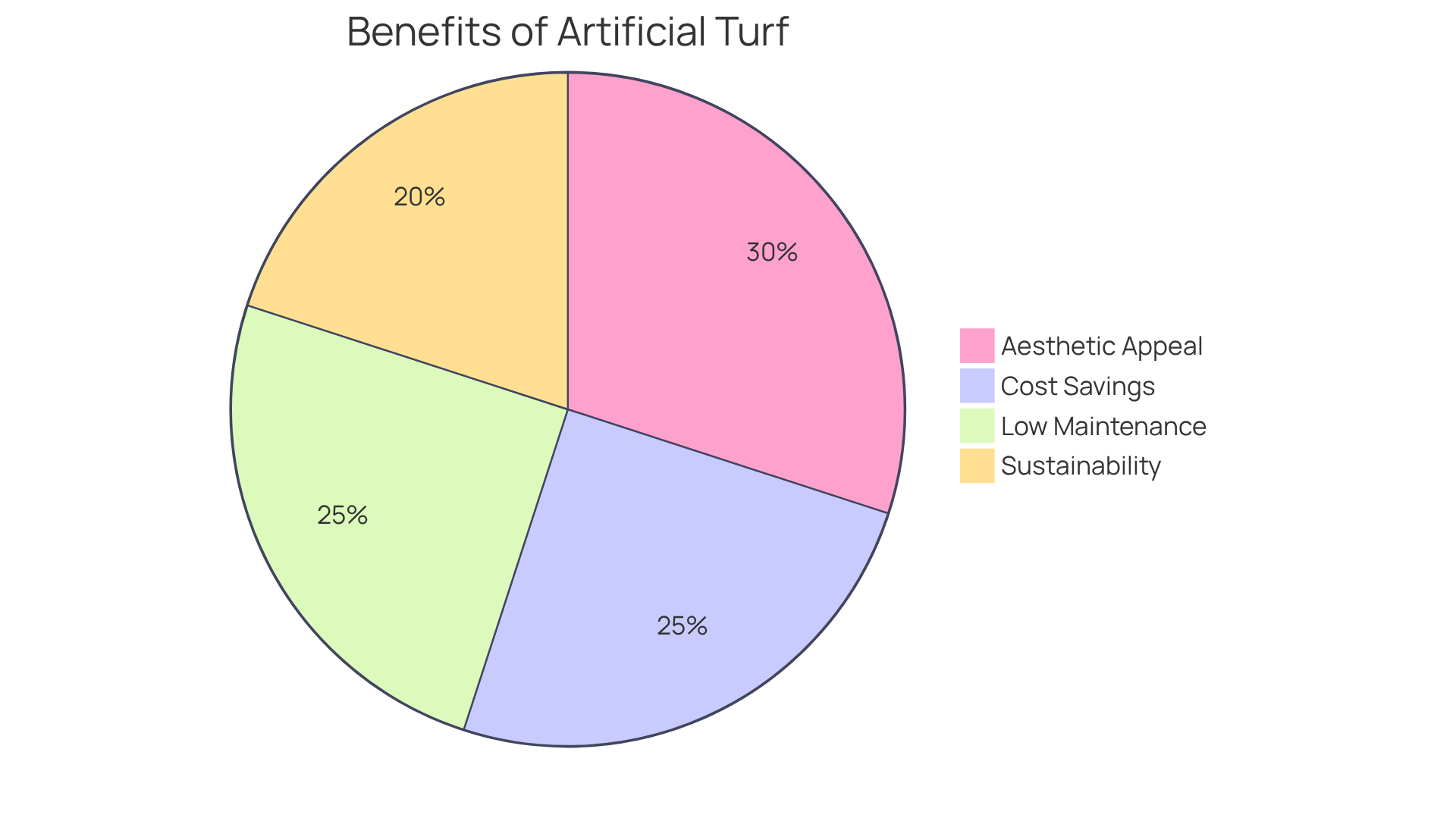 Each slice of the pie shows a different benefit of choosing artificial turf. The bigger the slice, the more significant that benefit is compared to the others. This helps you see why artificial turf is a smart choice for homeowners. Each slice of the pie shows a different benefit of choosing artificial turf. The bigger the slice, the more significant that benefit is compared to the others. This helps you see why artificial turf is a smart choice for homeowners.
