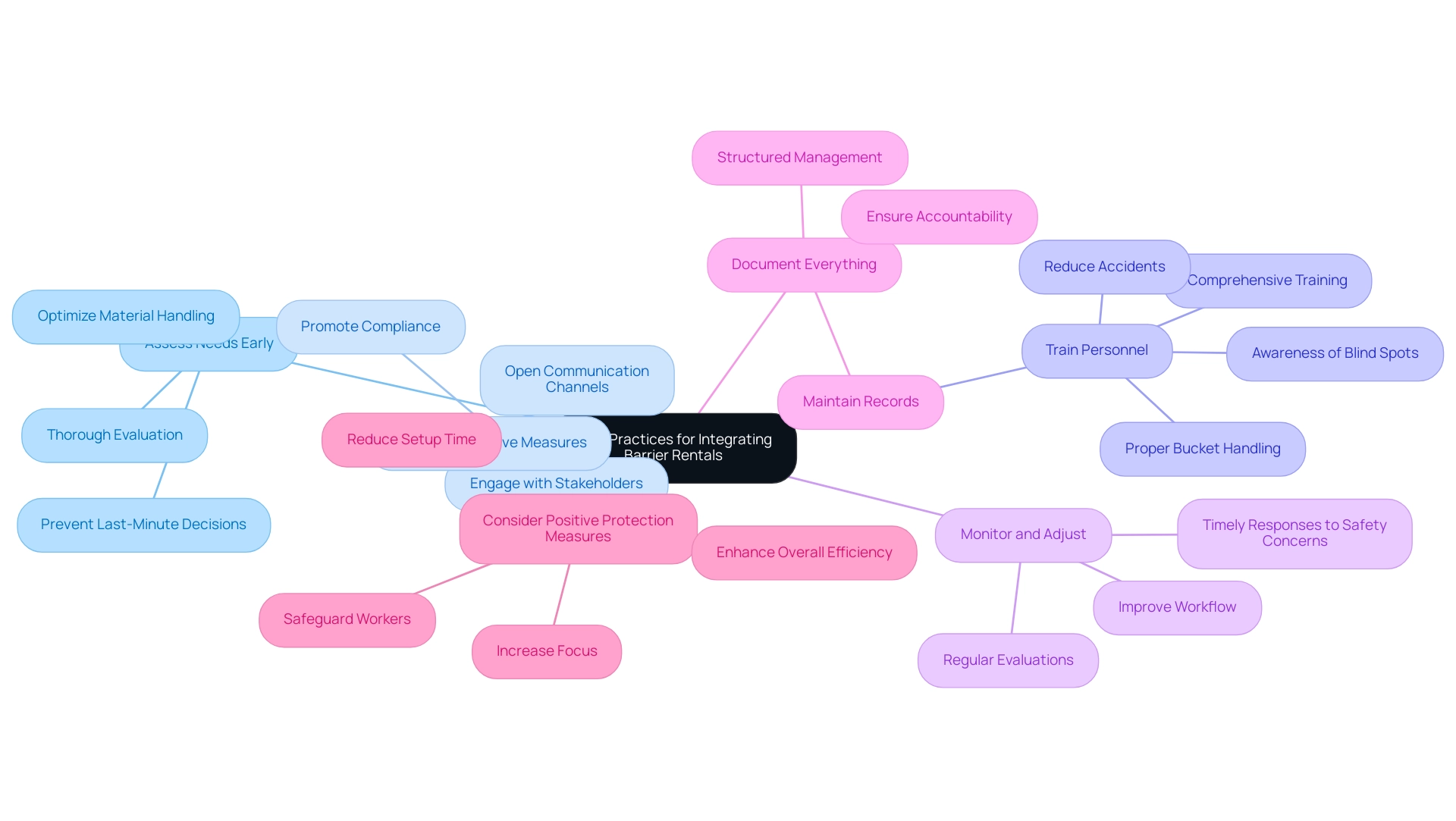 Each branch represents a best practice for barrier rentals, with sub-branches providing additional insights and examples related to each practice.