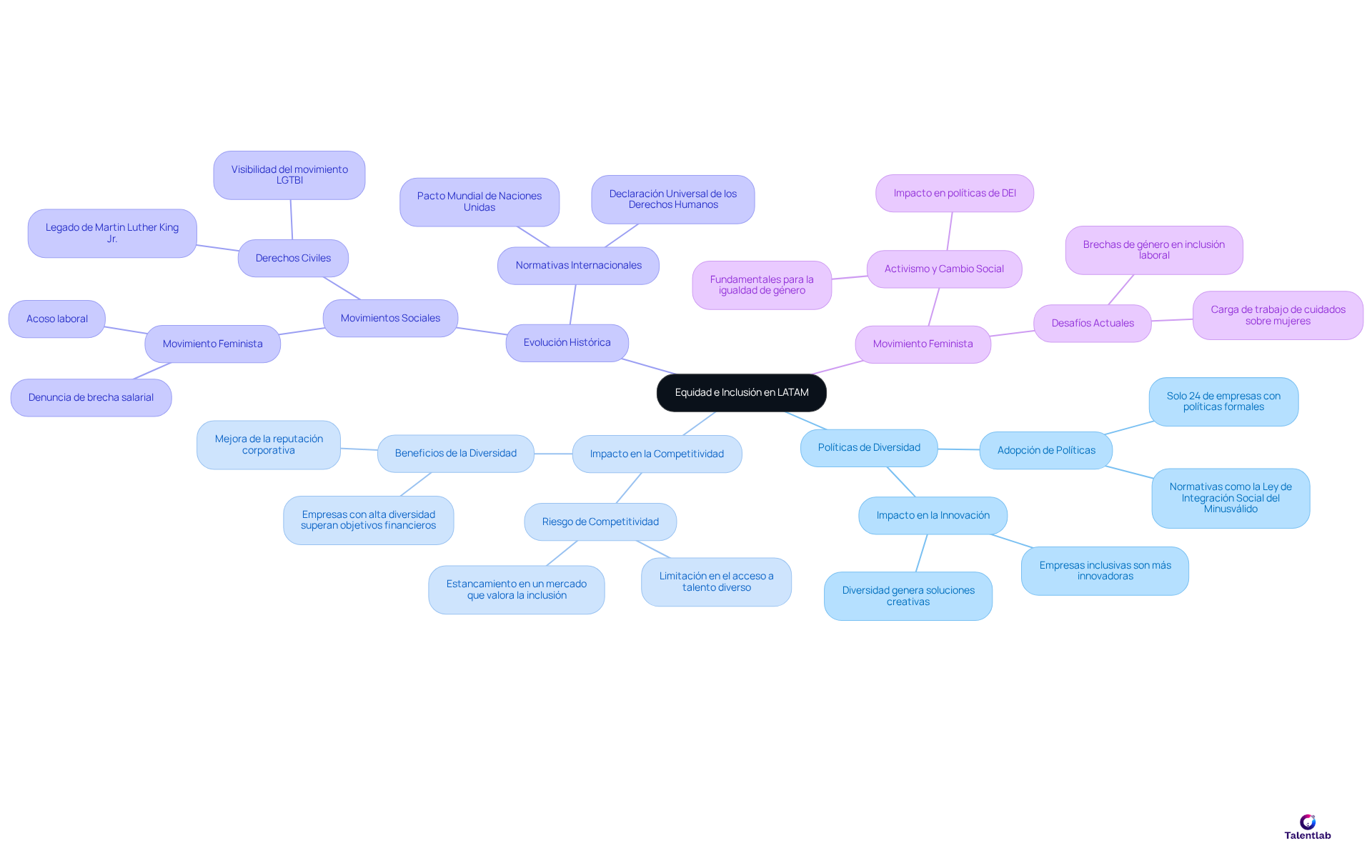 El nodo central representa el tema principal, mientras que las ramas muestran las diferentes áreas relacionadas con la equidad e inclusión. Cada sub-rama proporciona detalles adicionales, ayudando a visualizar cómo estos conceptos están interconectados y su relevancia en el entorno empresarial.
